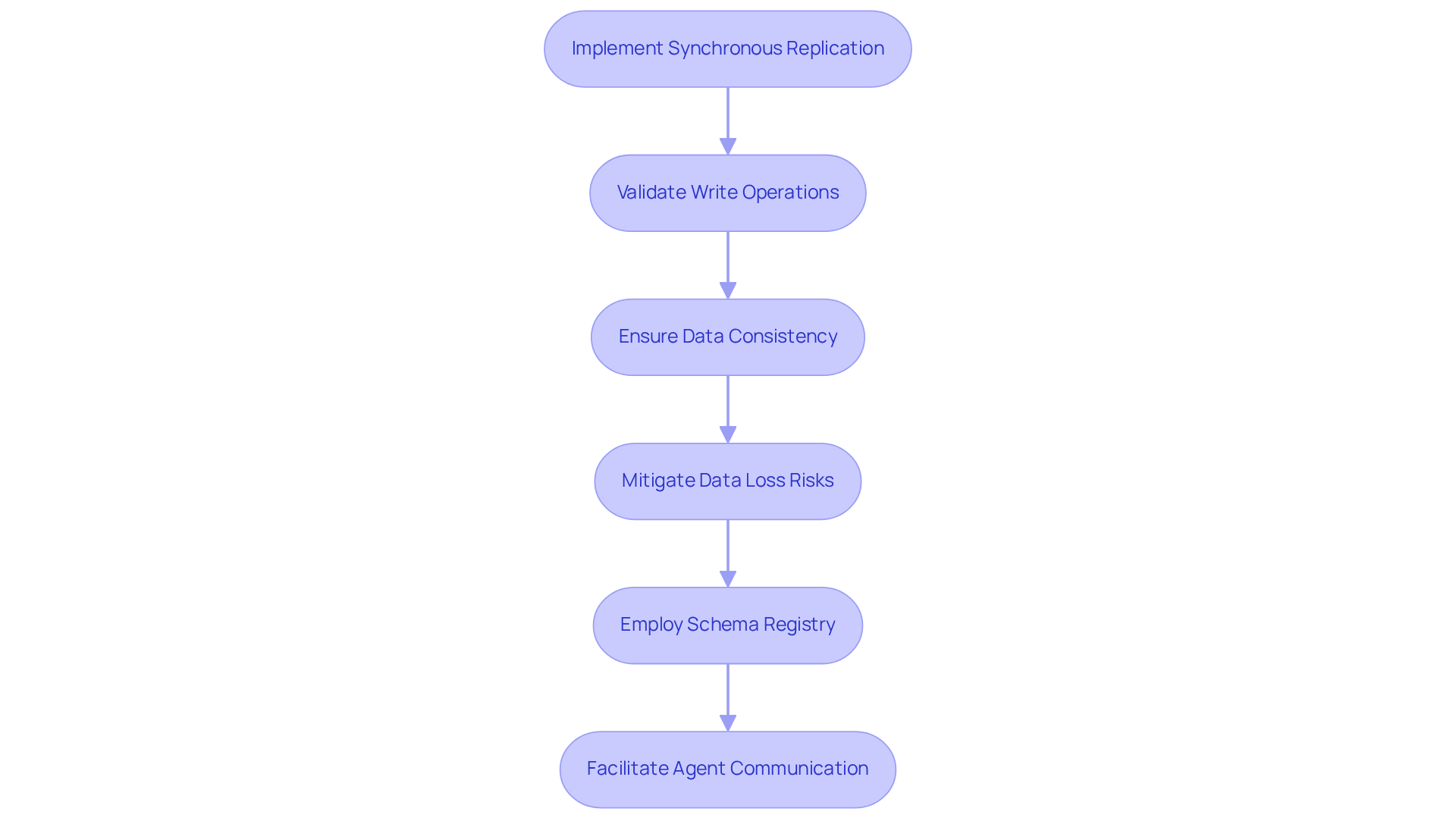Each box represents a crucial step in ensuring data integrity through synchronous replication. Follow the arrows to see how each step leads to the next, creating a robust data management strategy.