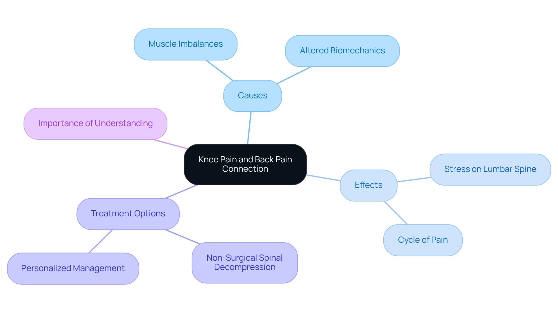 This mindmap illustrates how knee pain can affect back pain and vice versa. Each branch represents a different aspect of this relationship, helping you see how they are linked and what can be done to address both issues. This mindmap illustrates how knee pain can affect back pain and vice versa. Each branch represents a different aspect of this relationship, helping you see how they are linked and what can be done to address both issues.