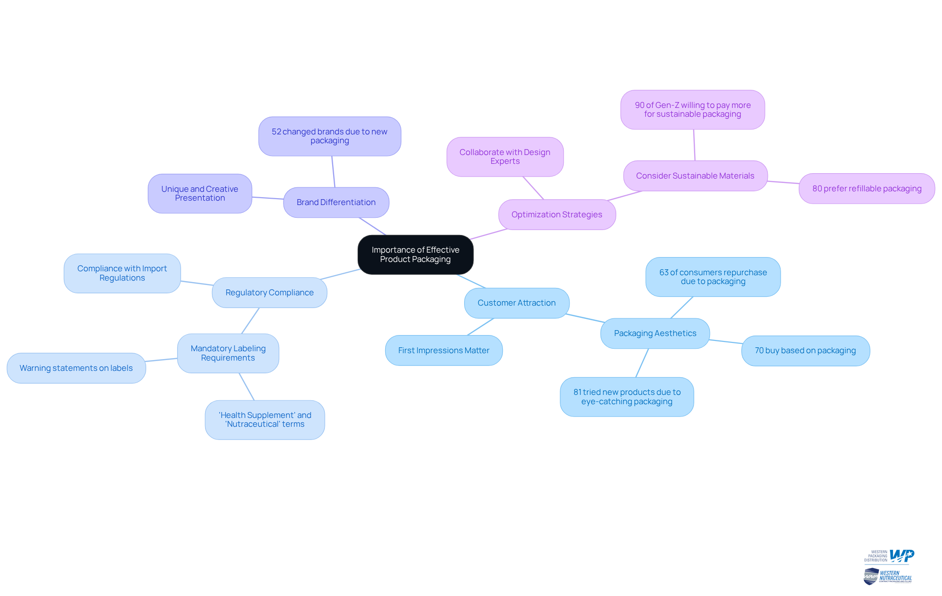 The central node represents the overall importance of packaging. Each branch explores a different aspect — how it attracts customers, meets regulations, differentiates brands, and offers strategies for improvement. Follow the branches to discover detailed insights and actionable steps. The central node represents the overall importance of packaging. Each branch explores a different aspect — how it attracts customers, meets regulations, differentiates brands, and offers strategies for improvement. Follow the branches to discover detailed insights and actionable steps.