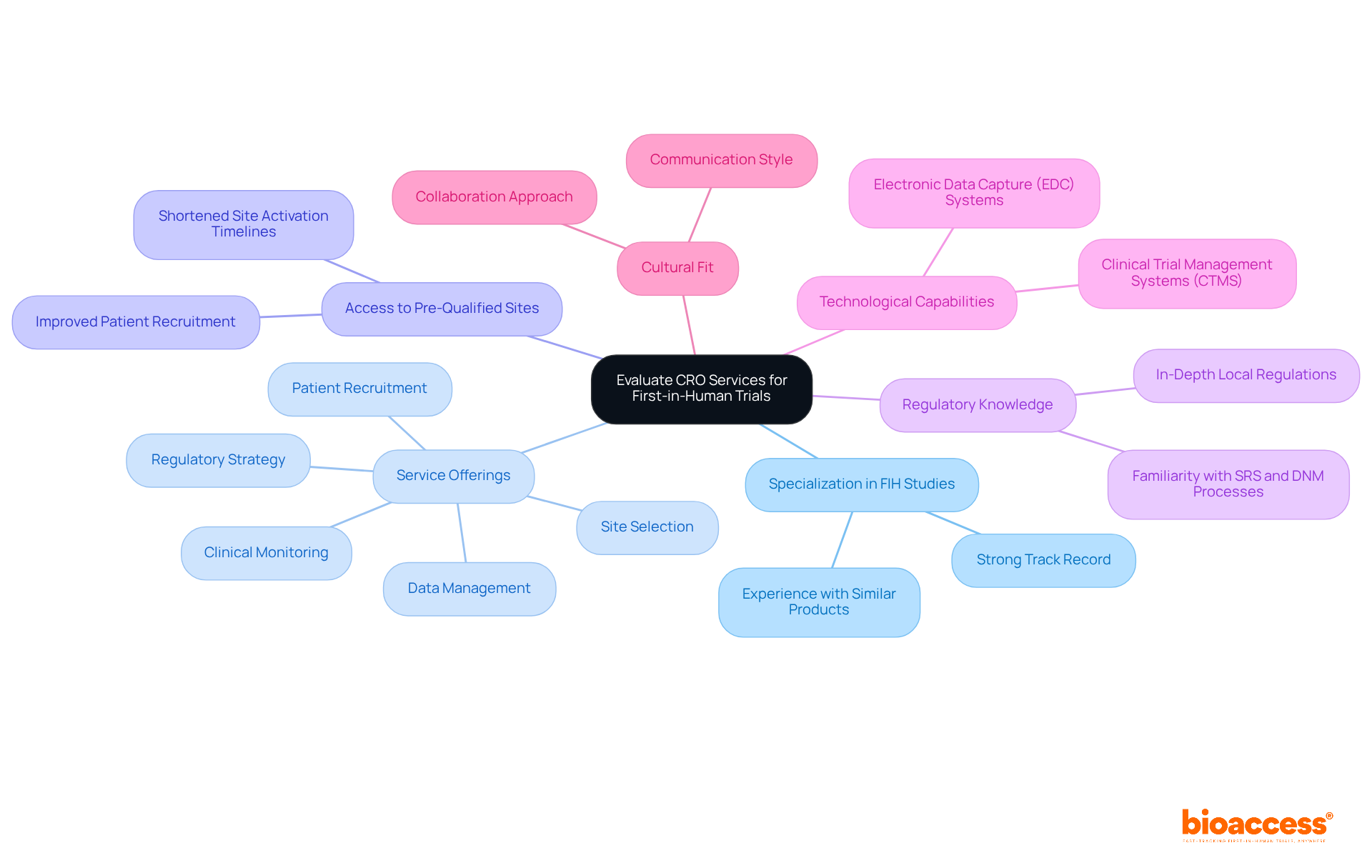 This mindmap starts with the main topic in the center and branches out into key evaluation criteria. Each branch represents a crucial factor to consider when selecting a CRO, with further details provided in the sub-branches. This layout helps you visualize the relationships between different aspects of CRO evaluation.