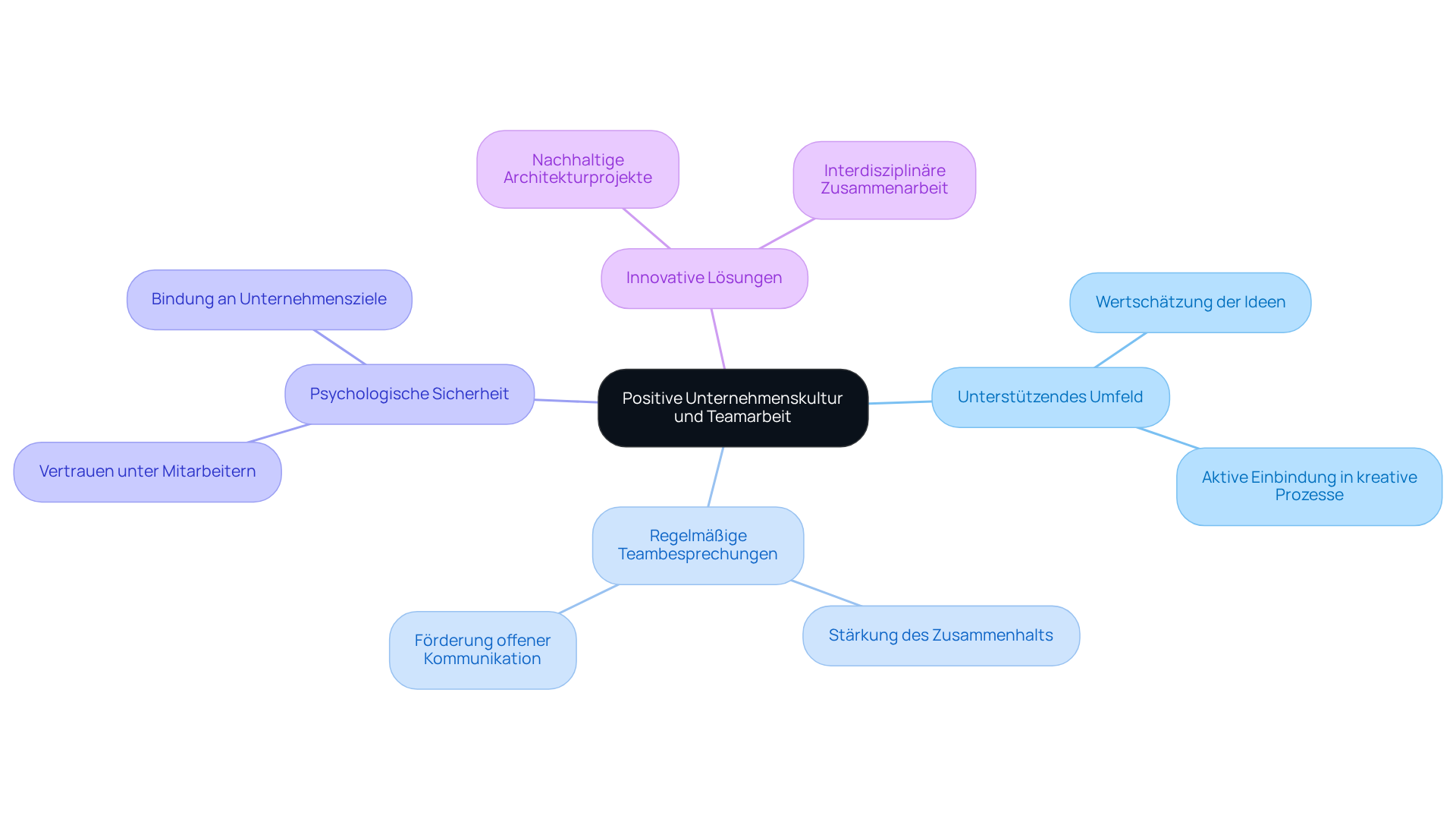Im Zentrum steht die positive Unternehmenskultur, von der aus verschiedene Aspekte der Teamarbeit und deren Vorteile abzweigen. Jede Farbe repräsentiert ein Hauptthema, und die Unterzweige zeigen spezifische Maßnahmen oder Ergebnisse, die zur Teamdynamik beitragen.