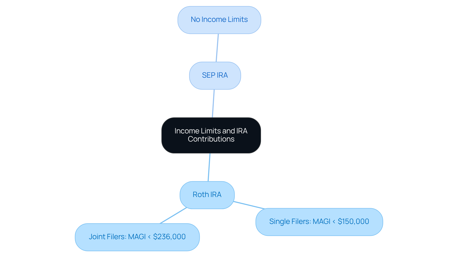 The central node represents the main topic, while the branches show specific details about Roth and SEP IRAs. Each color-coded branch helps you see the differences and implications of income limits on contributions. The central node represents the main topic, while the branches show specific details about Roth and SEP IRAs. Each color-coded branch helps you see the differences and implications of income limits on contributions.