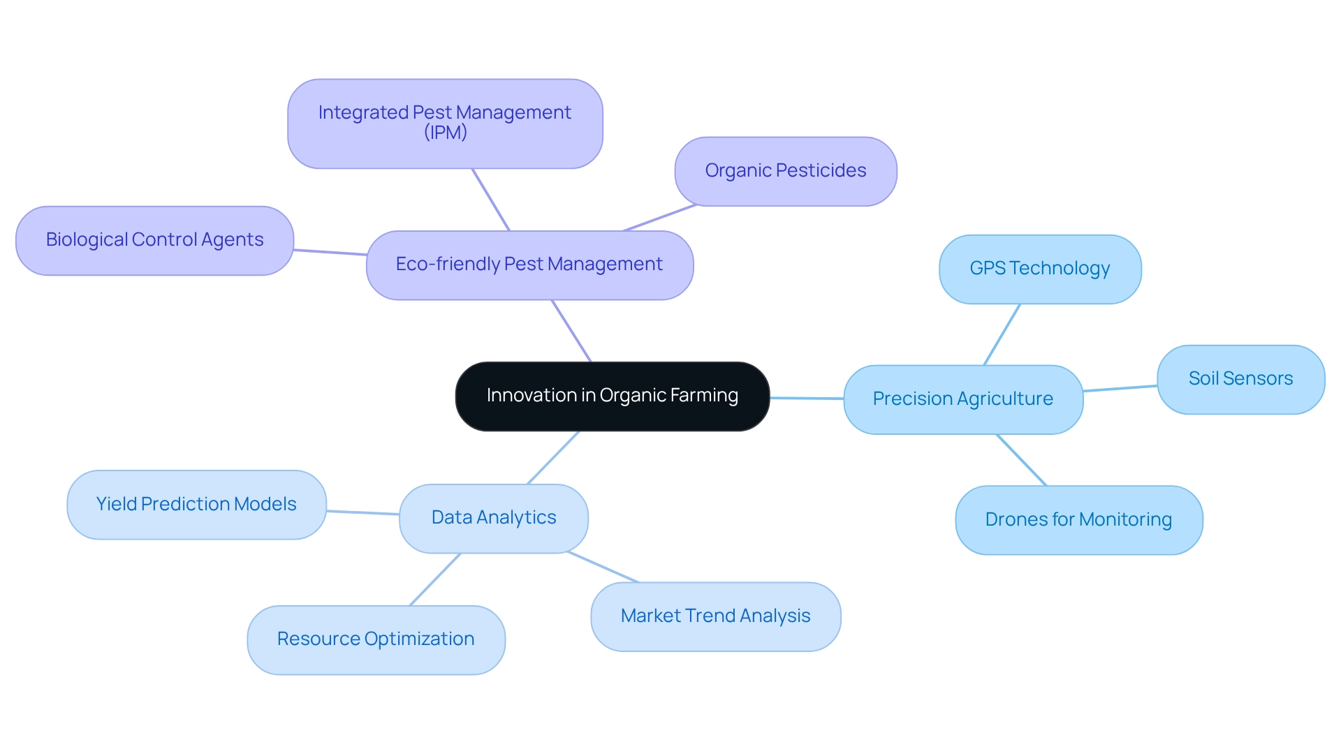At the center, you'll find the main idea of innovation. Follow the branches to discover specific technologies and methods that can help organic farms thrive.