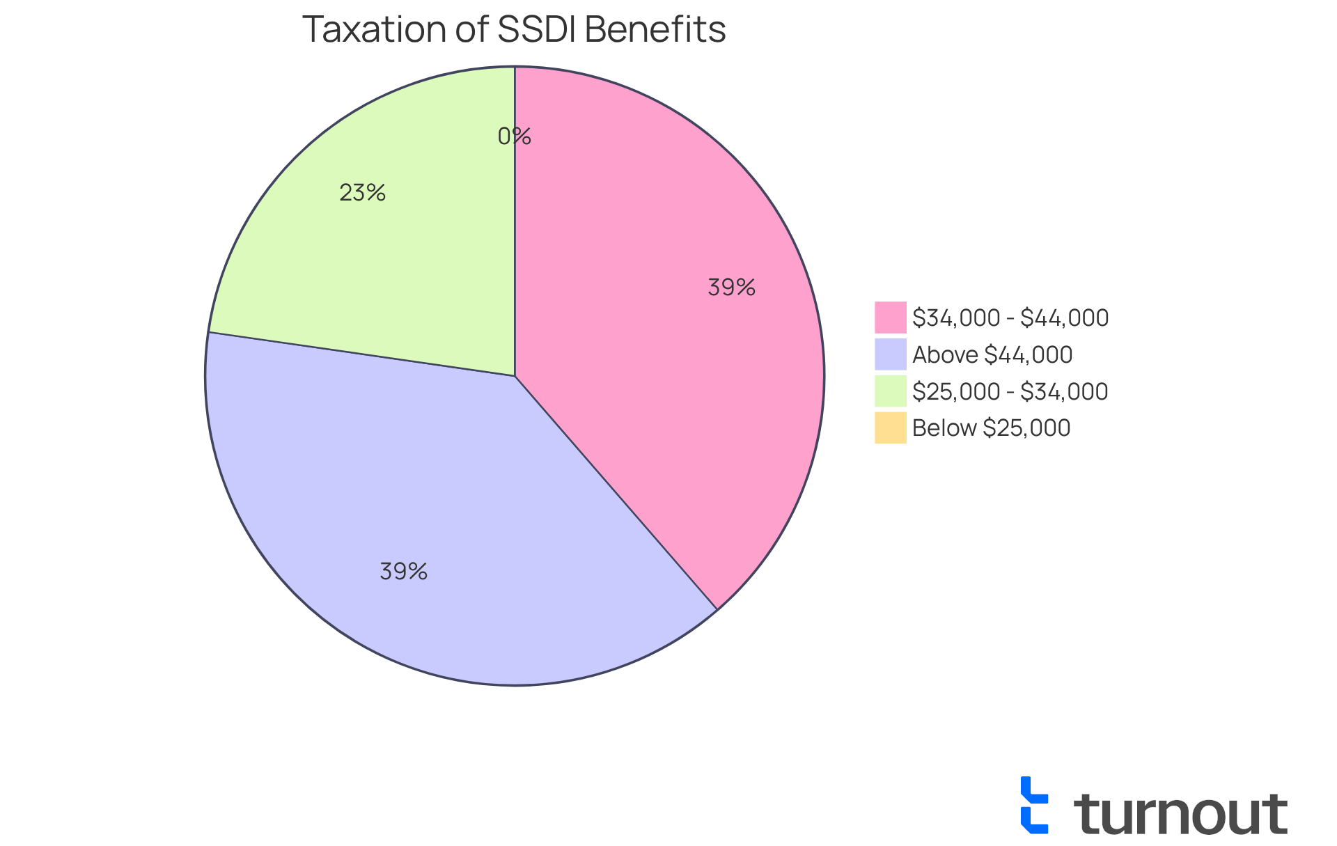 Each segment shows how much of your SSDI benefits could be taxed based on your total earnings. The bigger the segment, the more substantial the tax impact.