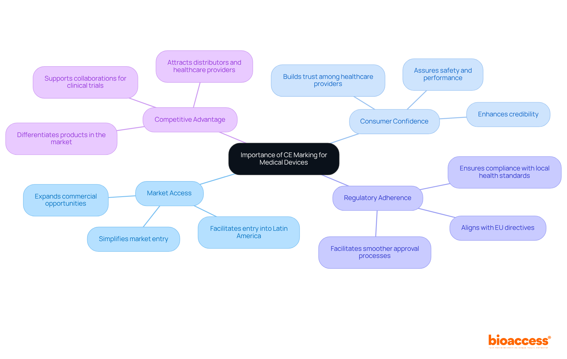 The central node represents the main topic, while the branches show the key reasons why CE marking is important. Each sub-branch provides additional details that support the main reasons.