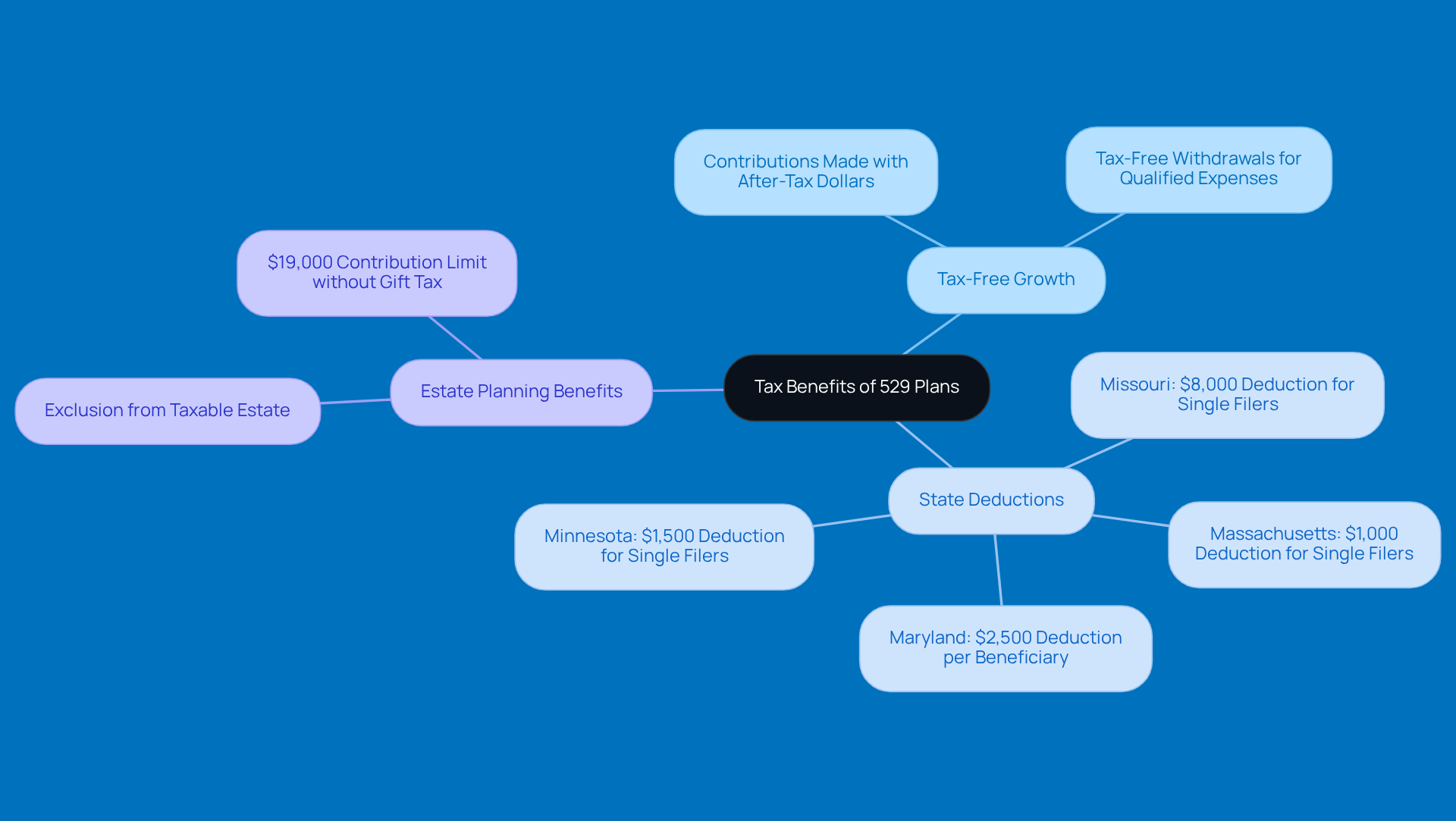 The central node represents the 529 plan, and each branch shows a different tax benefit. Follow the branches to explore how each benefit contributes to education savings.