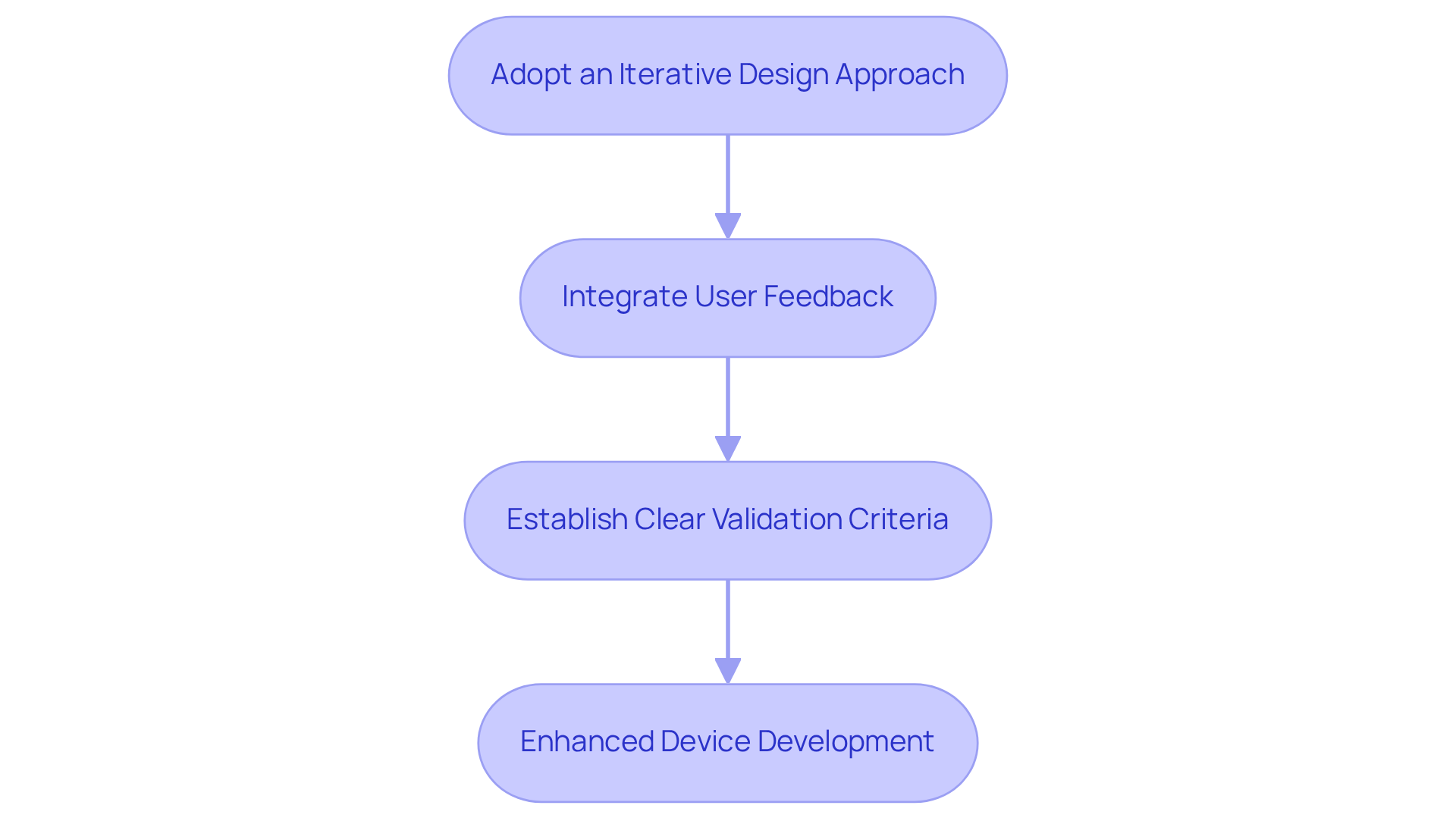 Each box represents a key step in the iterative testing process. Follow the arrows to see how each step builds on the previous one, leading to improved medical device development.