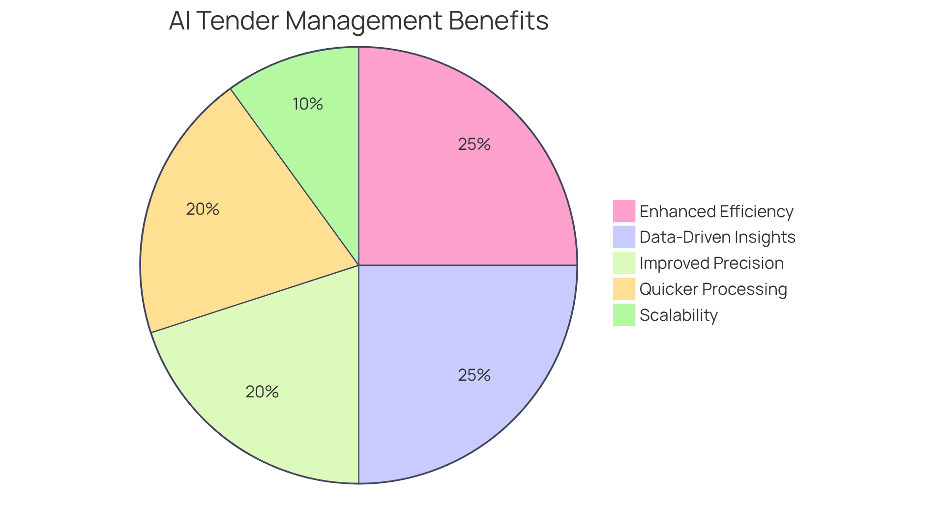 Each slice of the pie shows a different advantage of using AI in tender management. The size of each slice indicates how significant that advantage is compared to the others - the larger the slice, the more impactful the benefit.