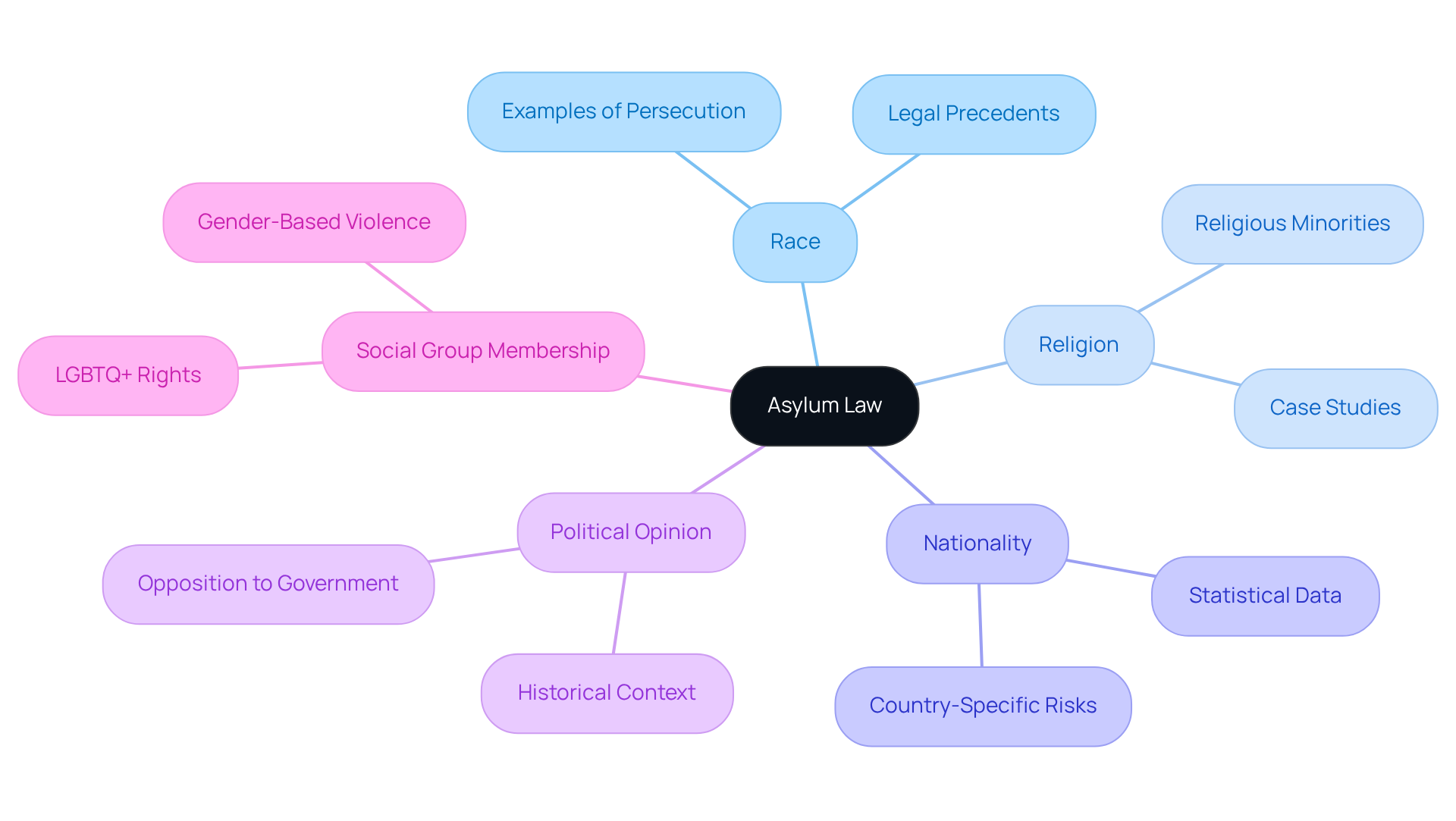 The central node represents asylum law, with branches illustrating key criteria for protection. Follow the branches to understand the different factors that influence eligibility and the importance of legal support.