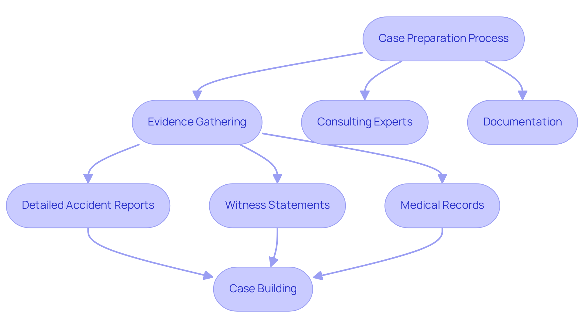 This flowchart guides you through the important steps in preparing your case after a car accident — follow the arrows to see how each action contributes to a stronger claim.