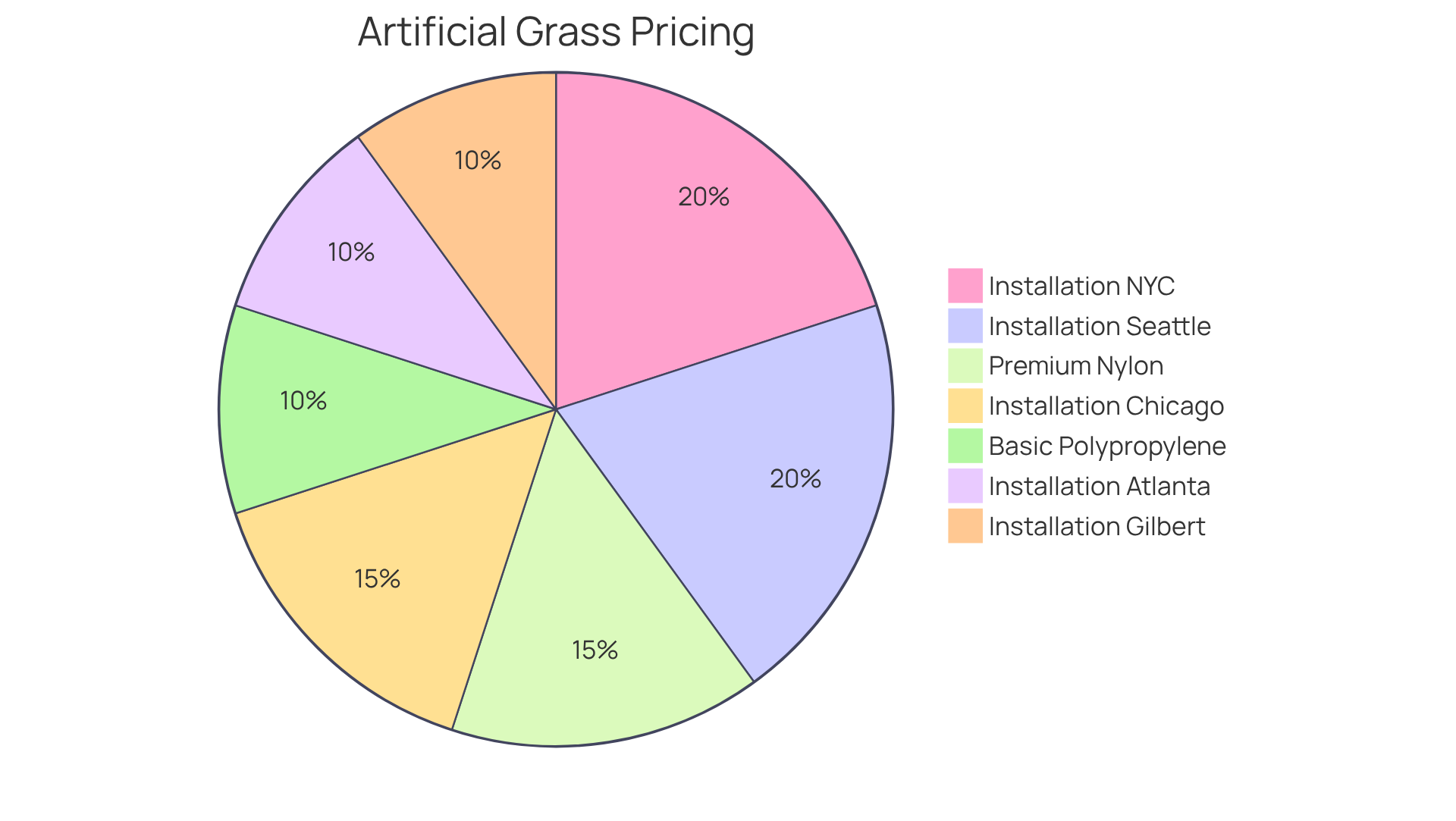 Each segment of the pie shows the price range for different types of turf and installation costs. The larger the segment, the more significant that cost is in the overall pricing landscape. Each segment of the pie shows the price range for different types of turf and installation costs. The larger the segment, the more significant that cost is in the overall pricing landscape.