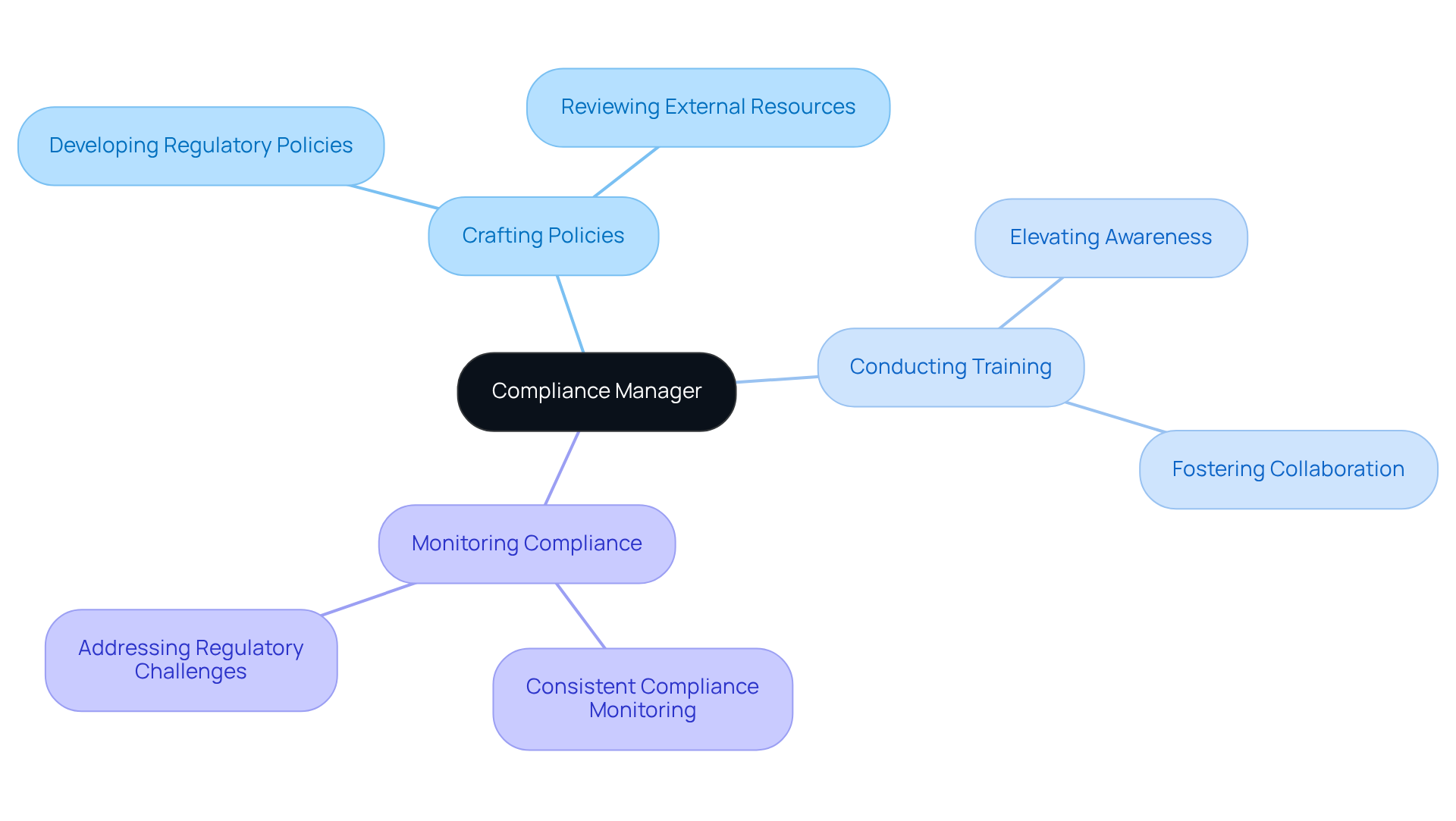 The central node represents the Compliance Manager, while the branches show their main responsibilities. Each sub-branch provides more detail on specific tasks, illustrating how these efforts contribute to overall compliance and organizational culture.