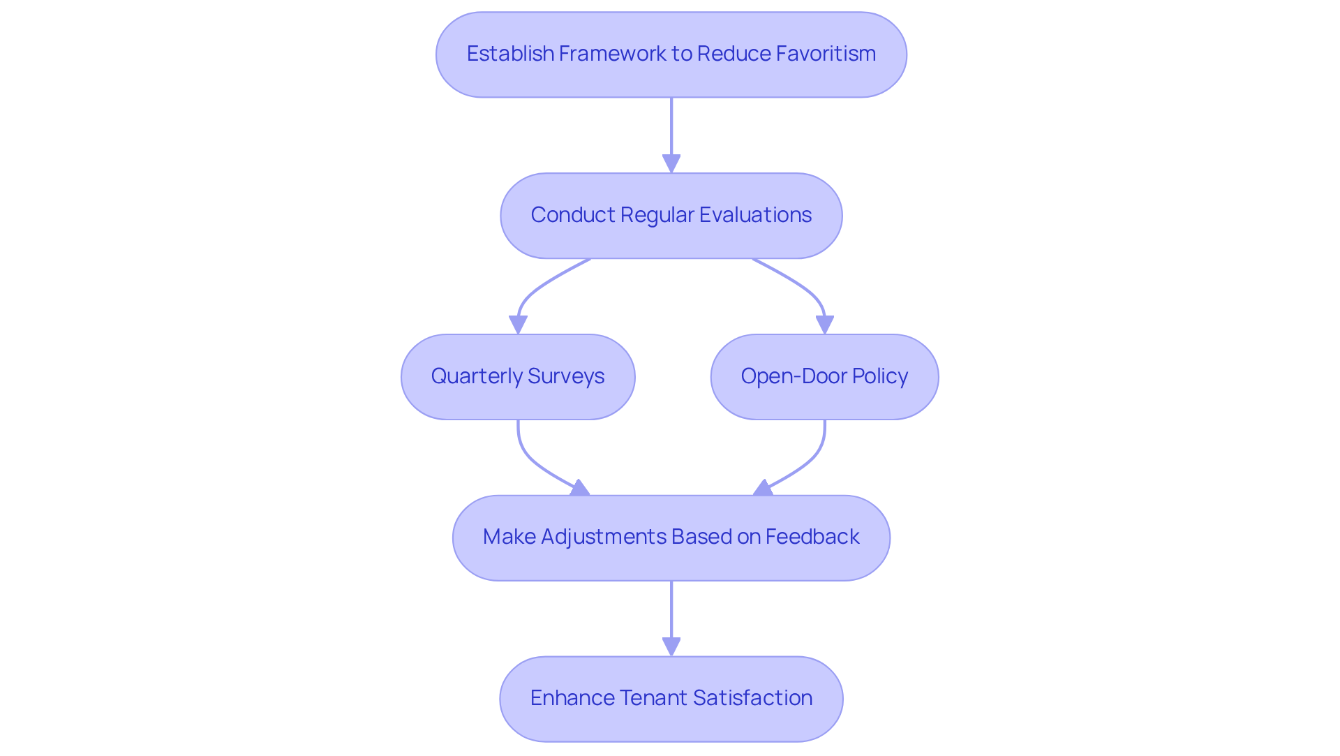 Follow the arrows to see how each step builds on the previous one, starting from establishing a framework to ultimately enhancing tenant satisfaction.