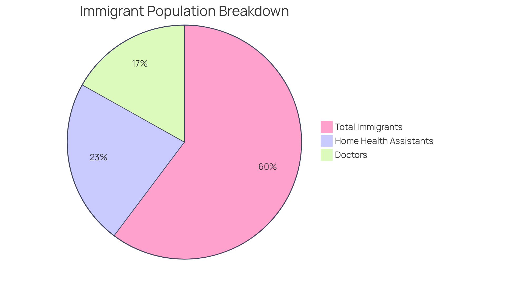 This chart shows the breakdown of new immigrants in the U.S. for 2023-2024. The blue slice represents all new immigrants, while the green slice shows the proportion of those who are doctors, and the orange slice represents home health assistants. The bigger the slice, the more significant that group is within the total immigrant population.