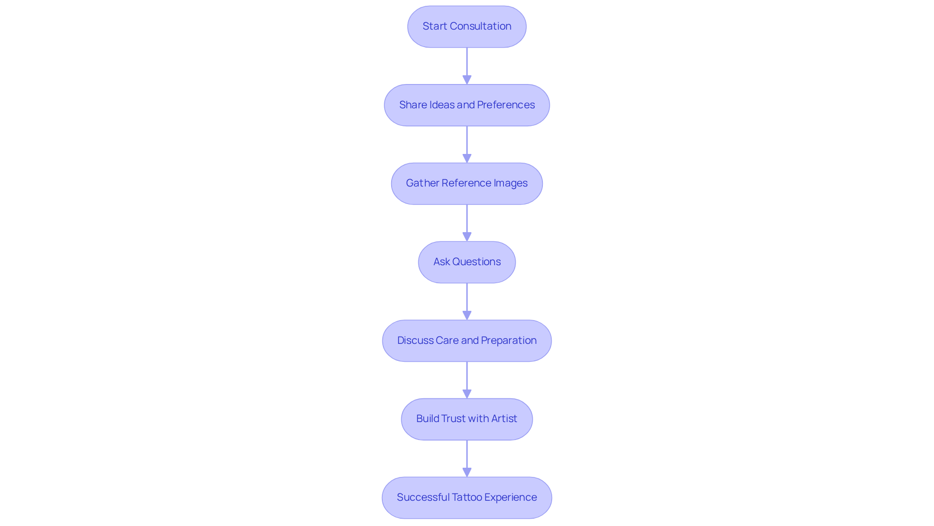 Each box represents a key step in your consultation journey. Follow the arrows to see how each part builds on the previous one, leading to a successful tattoo experience.