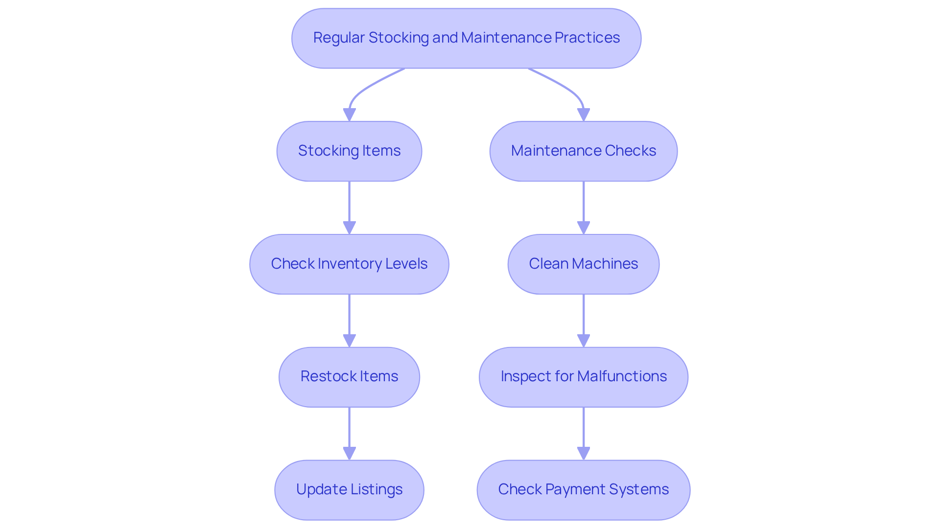 Follow the arrows to see the tasks that need to be completed for effective stocking and maintenance. Each step is necessary to keep operations running smoothly.