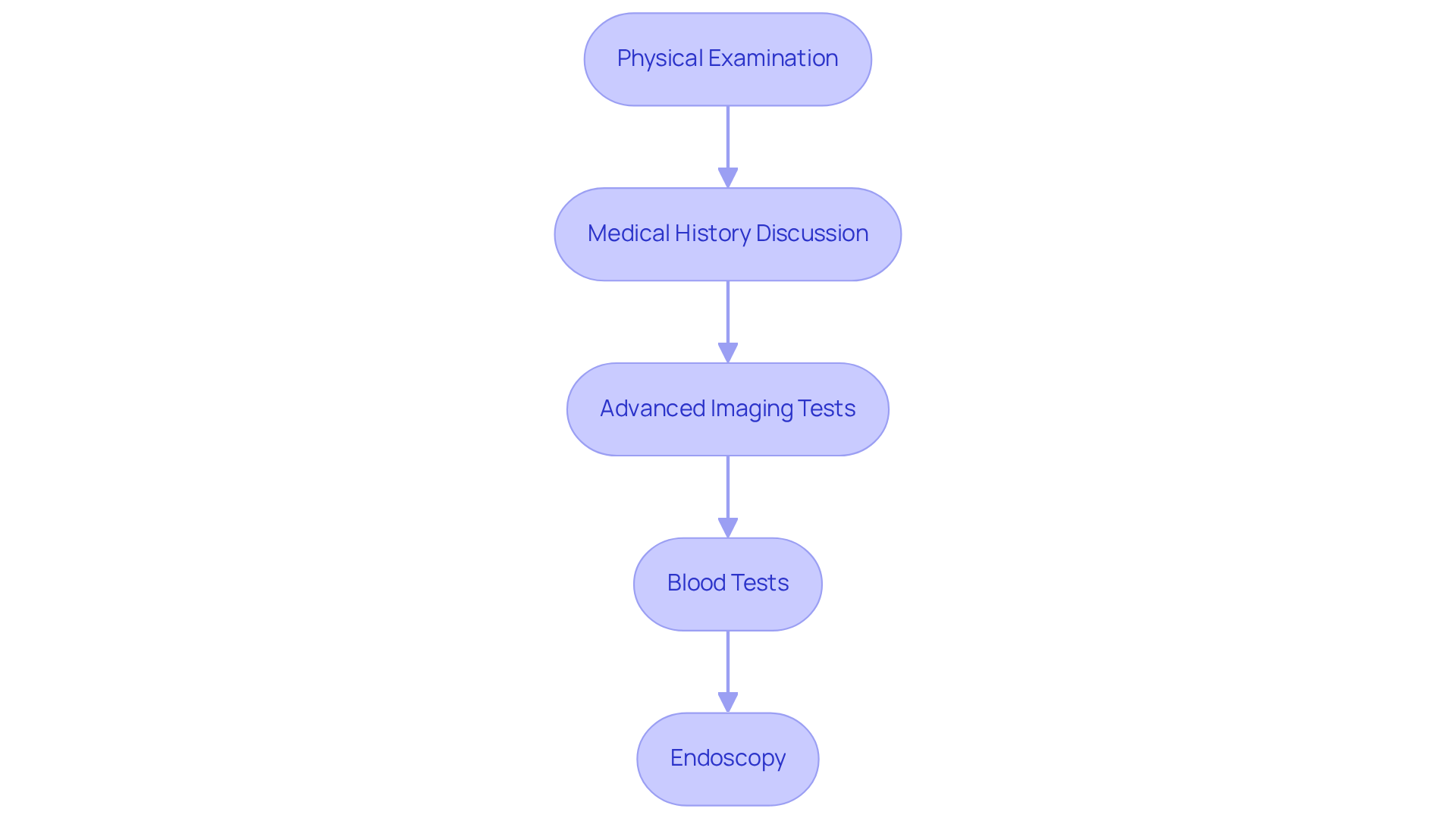 Each box represents a step in the diagnostic process. Follow the arrows to see how each method leads to the next, helping to uncover the causes of pain.