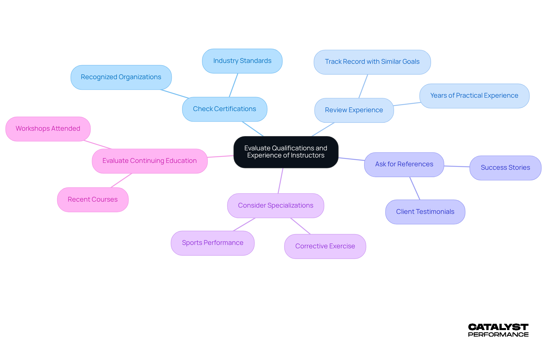 Start at the center with the main topic, then follow the branches to explore each criterion for choosing a fitness instructor. Each branch represents a different aspect to consider, helping you make an informed decision. Start at the center with the main topic, then follow the branches to explore each criterion for choosing a fitness instructor. Each branch represents a different aspect to consider, helping you make an informed decision.