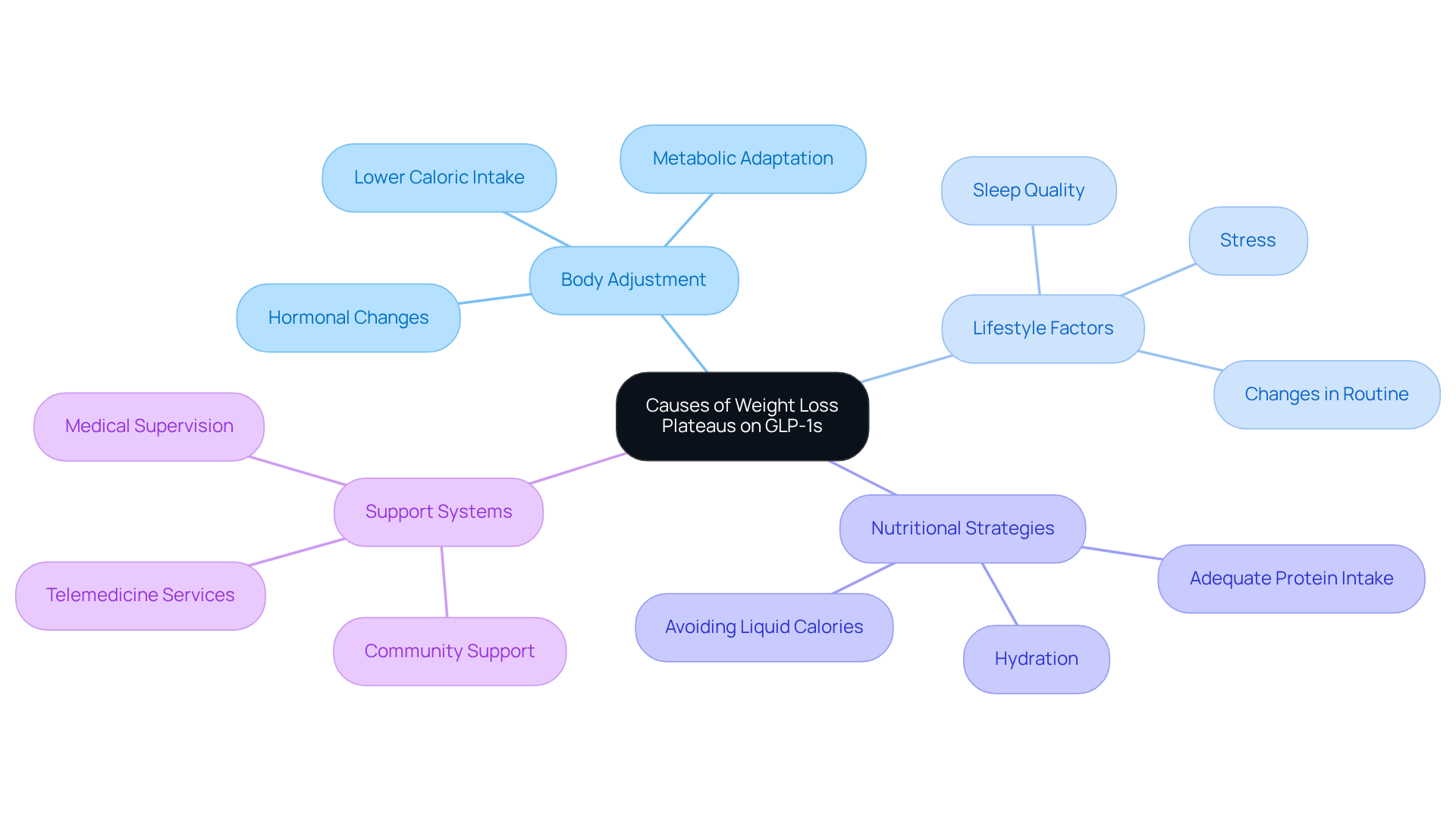 This mindmap starts with the main topic in the center and branches out to show different causes and strategies related to weight loss plateaus. Each branch represents a category of factors, and the sub-branches provide more detail. This helps you see how everything connects and what you can do about it.
