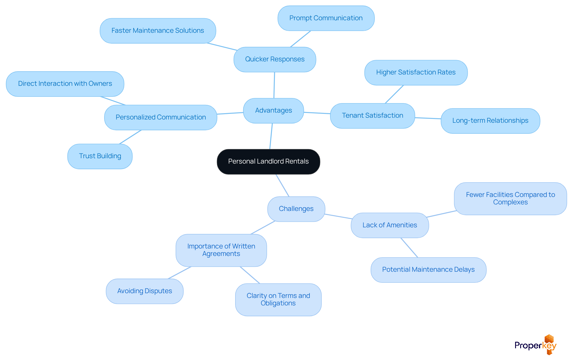 This mindmap illustrates the key points about personal landlord rentals. Start at the center with the main idea, then explore the advantages and challenges. Each branch shows how these factors relate to the overall experience of renting from a personal landlord. This mindmap illustrates the key points about personal landlord rentals. Start at the center with the main idea, then explore the advantages and challenges. Each branch shows how these factors relate to the overall experience of renting from a personal landlord.