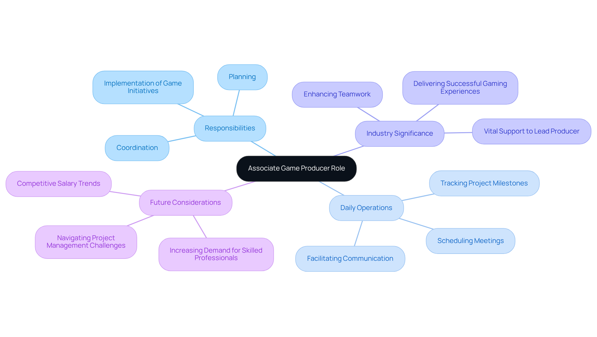 The center node represents the Associate Game Producer, with branches showing their main responsibilities and impact on projects. Follow the branches to explore specific tasks and why this role is crucial in the gaming industry. The center node represents the Associate Game Producer, with branches showing their main responsibilities and impact on projects. Follow the branches to explore specific tasks and why this role is crucial in the gaming industry.
