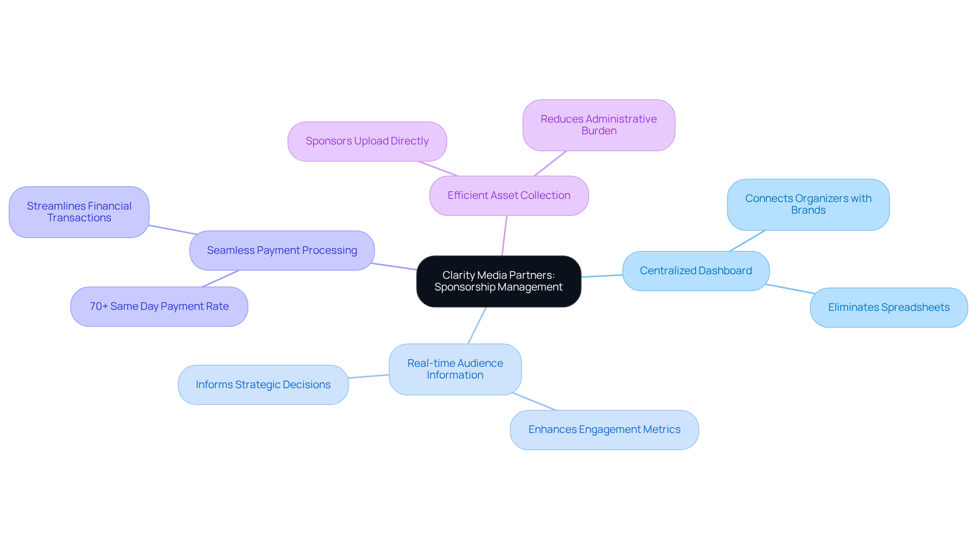 The center represents the platform, and each branch shows a key feature. Follow the branches to see how each feature contributes to making sponsorship management easier and more effective. The center represents the platform, and each branch shows a key feature. Follow the branches to see how each feature contributes to making sponsorship management easier and more effective.