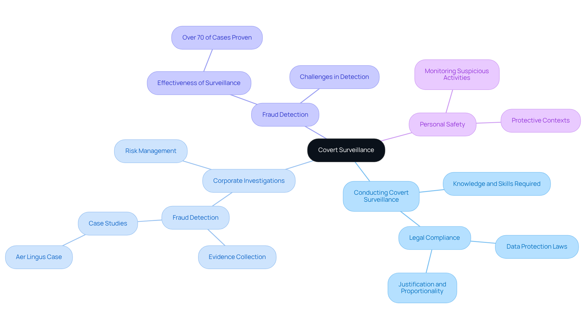 The central node represents the main topic of covert surveillance. Each branch shows a specific area where this method is applied, and the sub-branches provide further details about its importance and implications.
