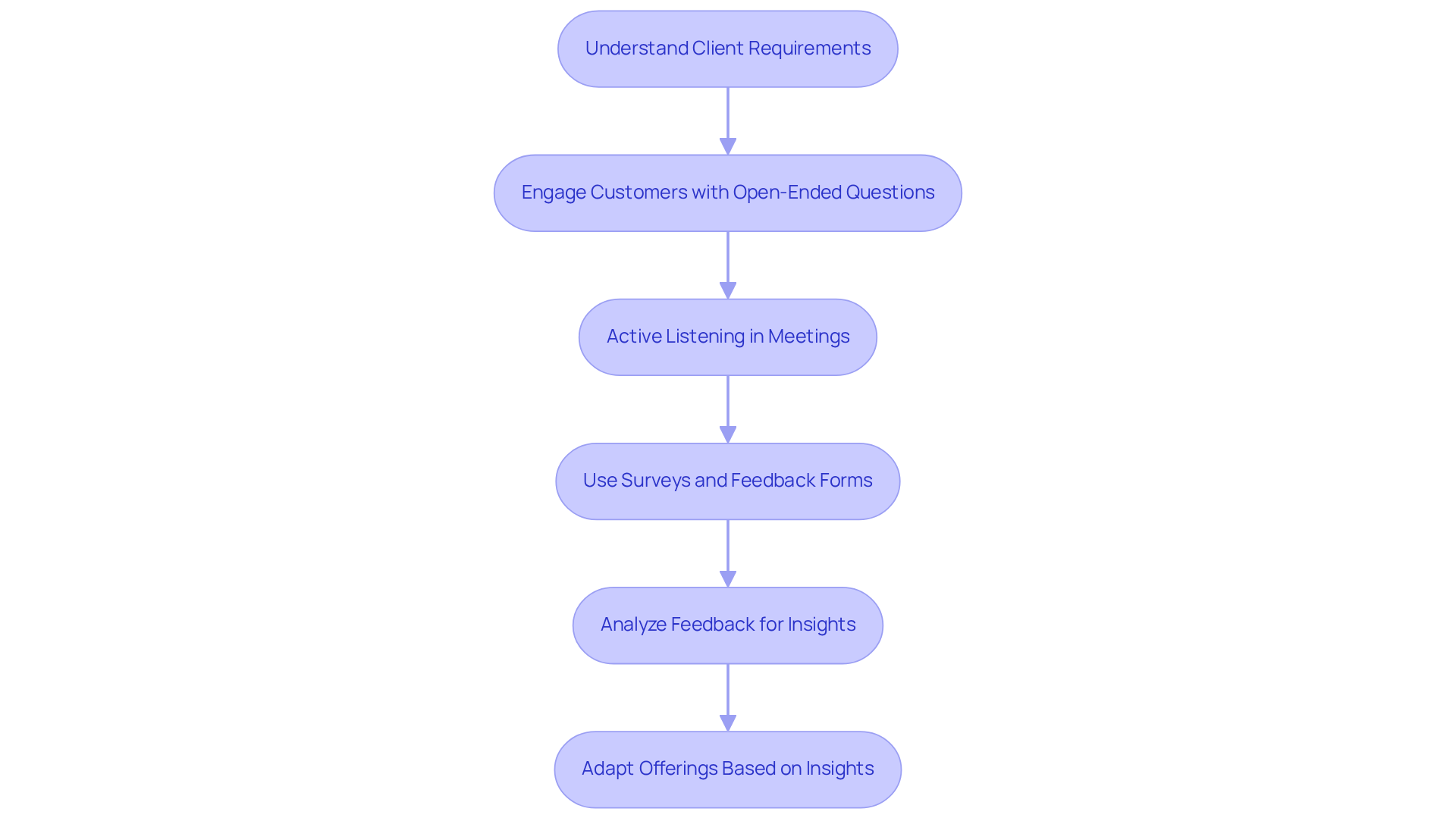 This flowchart outlines the steps to understand client needs. Each box represents a key action, and the arrows show how to move from one step to the next. Start with understanding requirements, engage with customers, collect feedback, analyze it, and adapt your offerings accordingly.