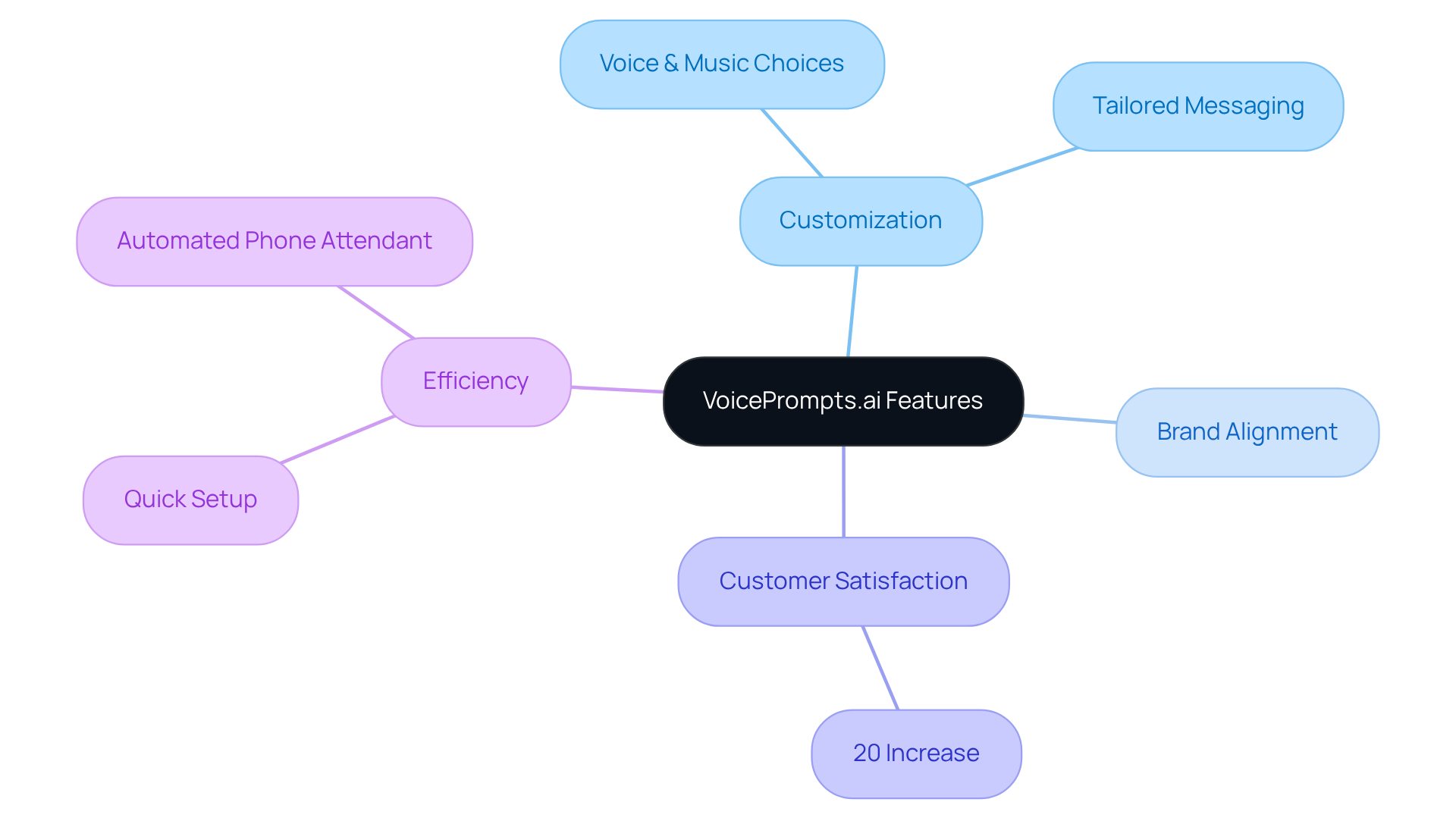 The center represents VoicePrompts.ai, and the branches illustrate key features and benefits. Each branch connects to subtopics that explain how they contribute to better communication in hospitality. The center represents VoicePrompts.ai, and the branches illustrate key features and benefits. Each branch connects to subtopics that explain how they contribute to better communication in hospitality.