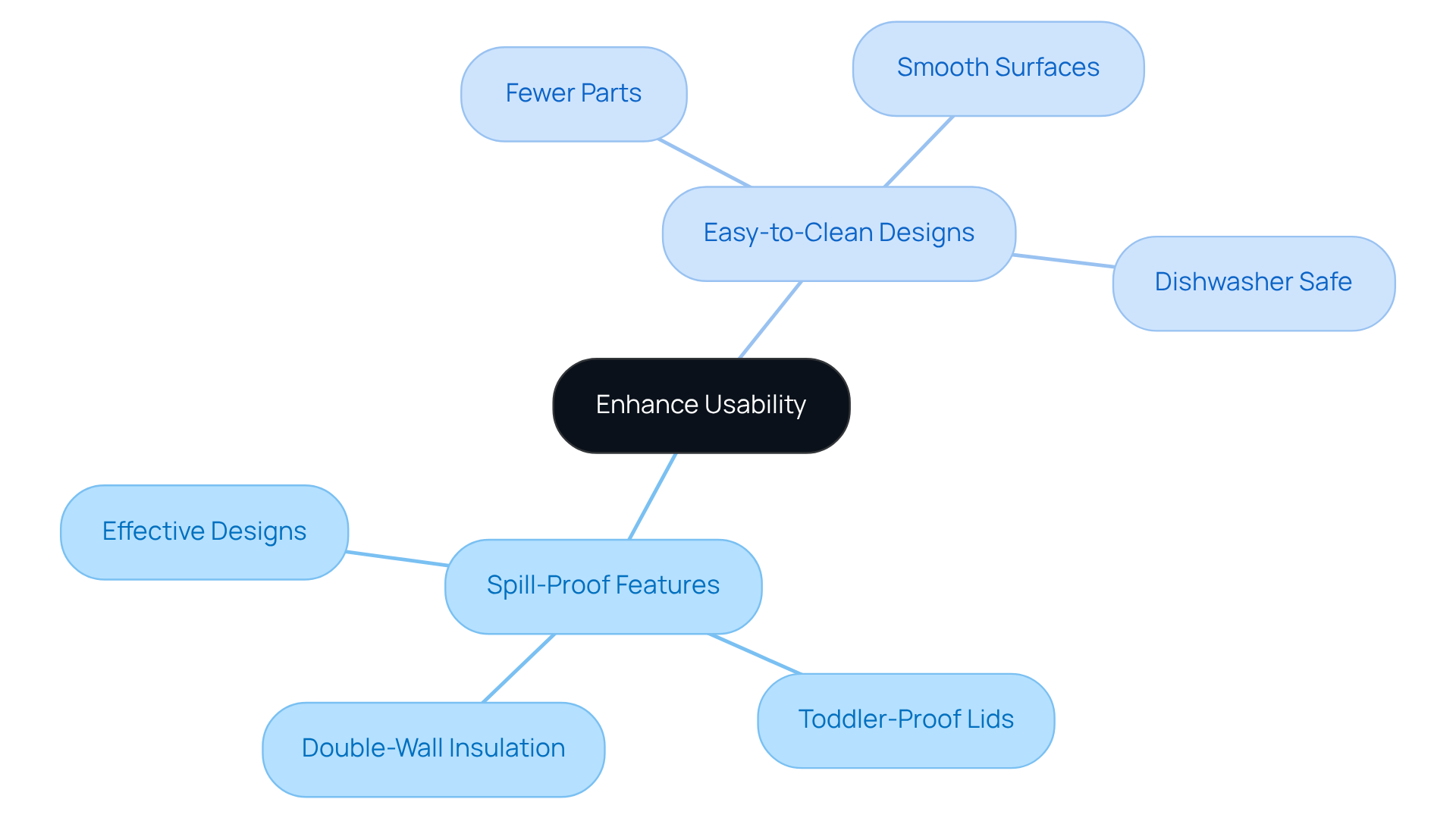 This mindmap shows how different features of toddler travel cups enhance usability. Start at the center with the main idea, then explore how spill-proof designs and easy-to-clean features contribute to a hassle-free experience for parents and toddlers.