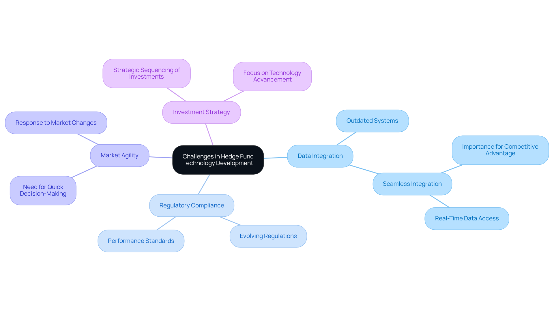 This mindmap illustrates the various challenges hedge funds face in technology development. Start at the center with the main theme, then explore each branch to see specific challenges and potential solutions. The colors help differentiate between the main areas, making it easier to understand how they connect. This mindmap illustrates the various challenges hedge funds face in technology development. Start at the center with the main theme, then explore each branch to see specific challenges and potential solutions. The colors help differentiate between the main areas, making it easier to understand how they connect.