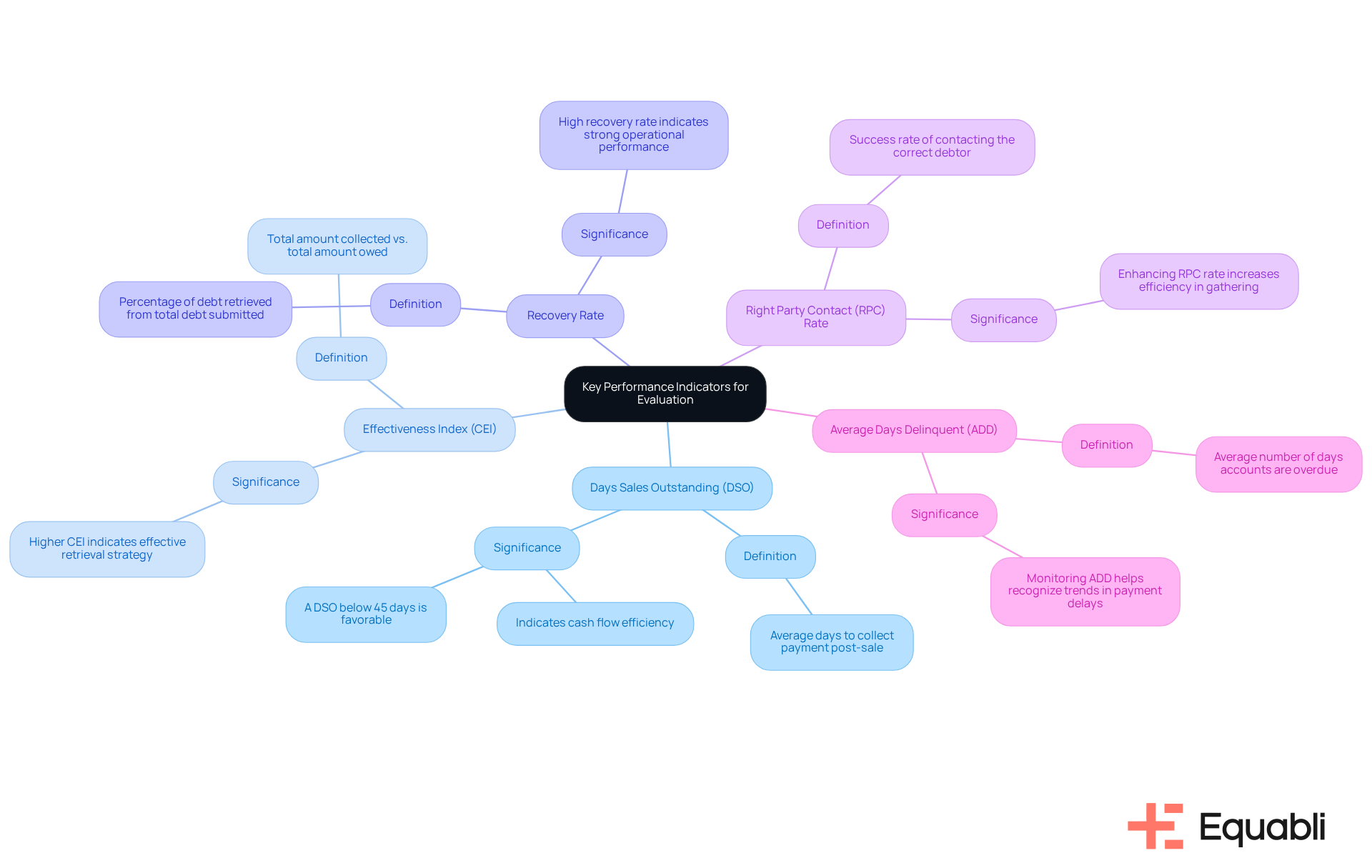 The mindmap starts with the main idea of KPIs and branches out to show each important metric. Each branch explains what that KPI measures and why it's important for improving credit collection services.