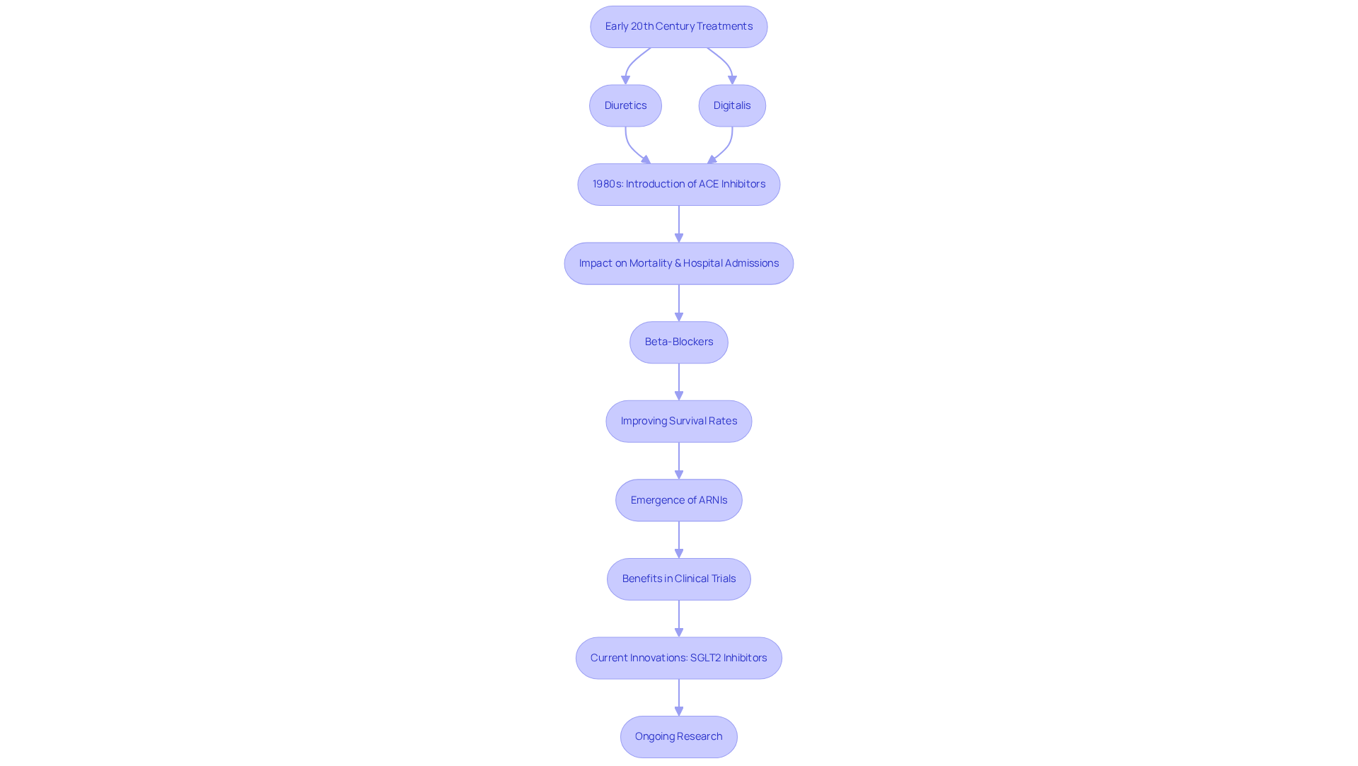 Each box represents a significant milestone in heart failure treatment. Follow the arrows to see how each medication has contributed to improving patient outcomes over time.