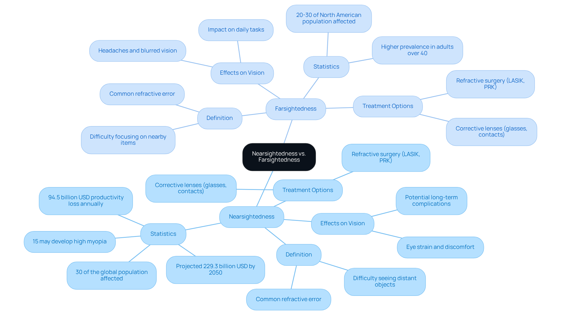 The central node represents the overall topic, while the branches show the key aspects of each condition. Each color-coded section helps you quickly identify information related to nearsightedness or farsightedness.