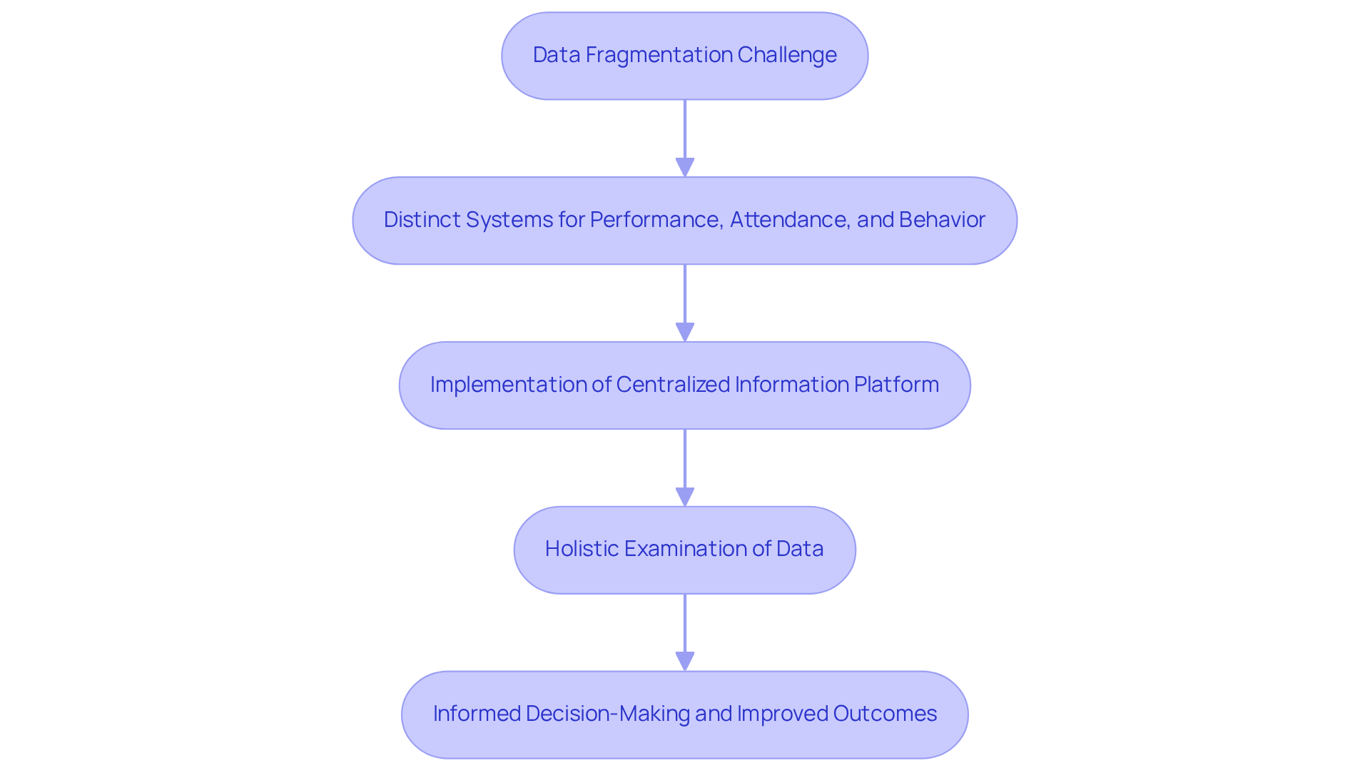 This flowchart outlines the journey from facing data fragmentation to successfully implementing a centralized platform that enhances decision-making and educational performance. Follow the arrows to see how each step connects and leads to better outcomes. This flowchart outlines the journey from facing data fragmentation to successfully implementing a centralized platform that enhances decision-making and educational performance. Follow the arrows to see how each step connects and leads to better outcomes.