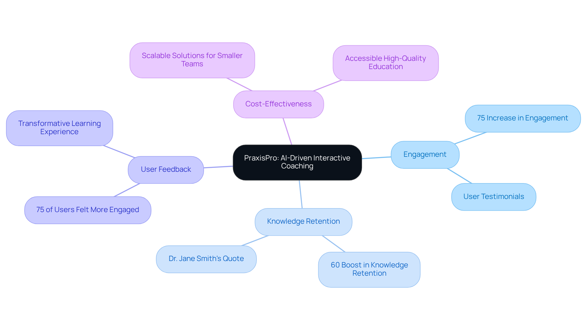 The central node represents PraxisPro, while branches show different benefits and features. Each branch highlights important statistics and feedback, helping you see how this platform supports medical representatives in their training.