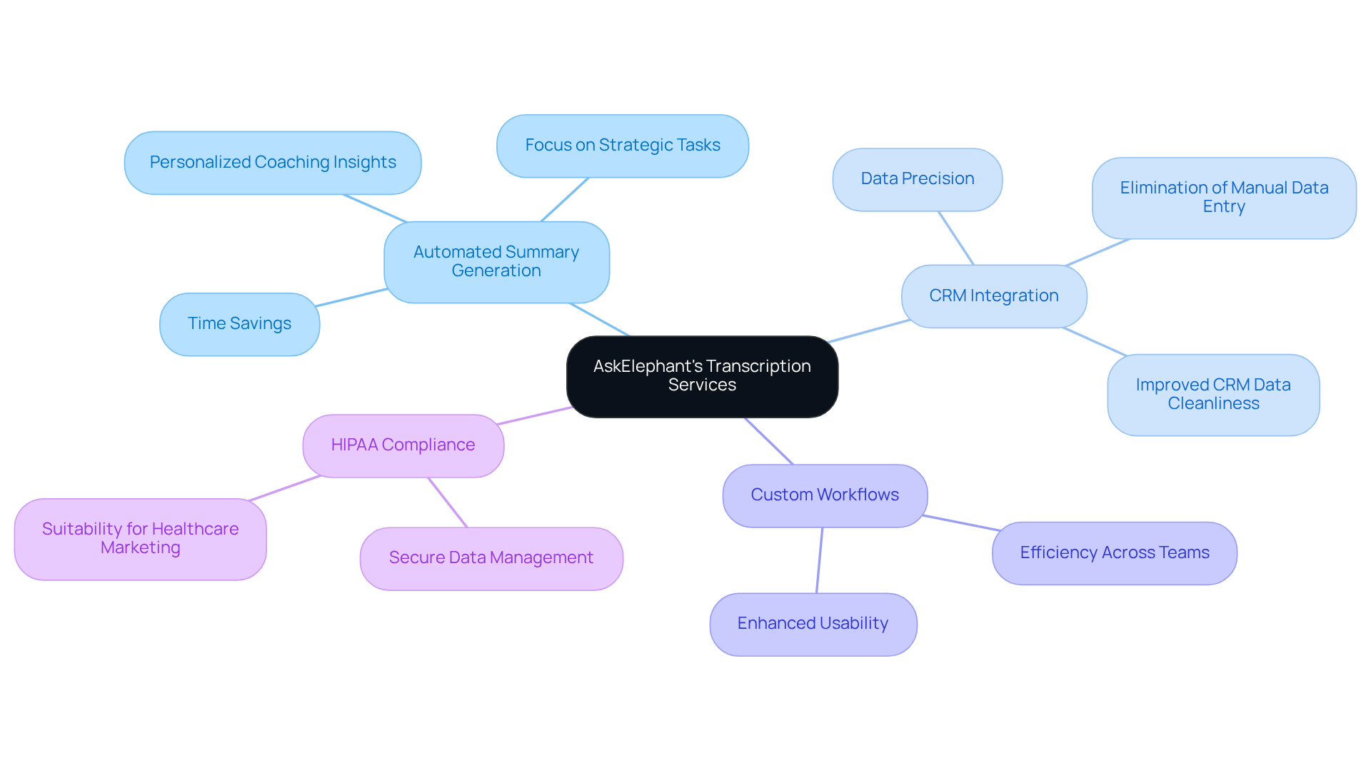 The central node represents the transcription services, while the branches show the key features. Each feature has its own benefits listed underneath, helping you understand how they contribute to productivity.