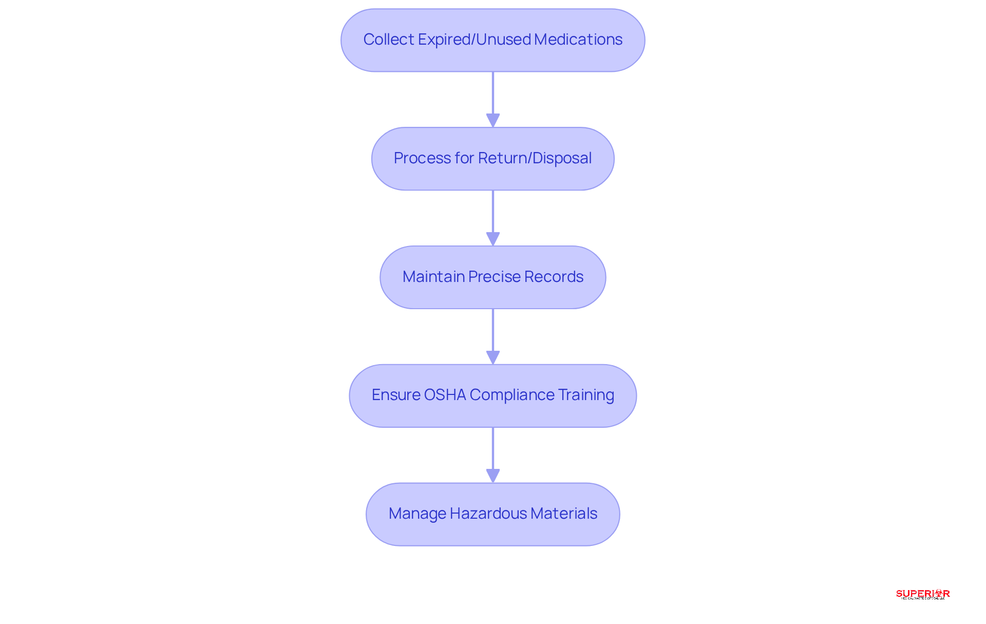 Each box represents a crucial step in the reverse distributor's process. Follow the arrows to see how these activities connect and contribute to safe and compliant medical waste management.