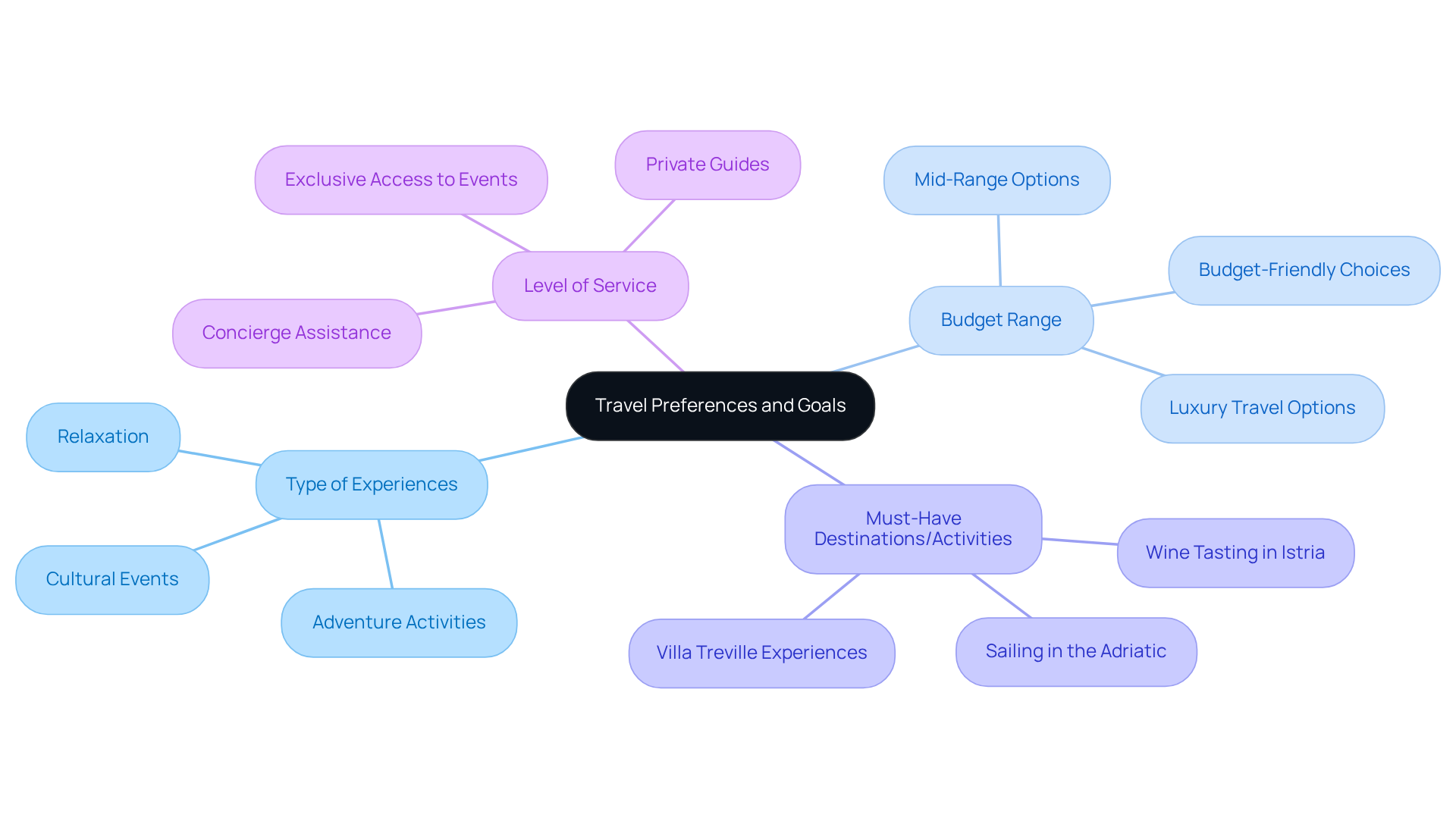 Begin at the center with your travel goals, then explore each branch to see the different aspects you should consider. Each color represents a different category of preferences, helping you visualize what matters most for your trip.