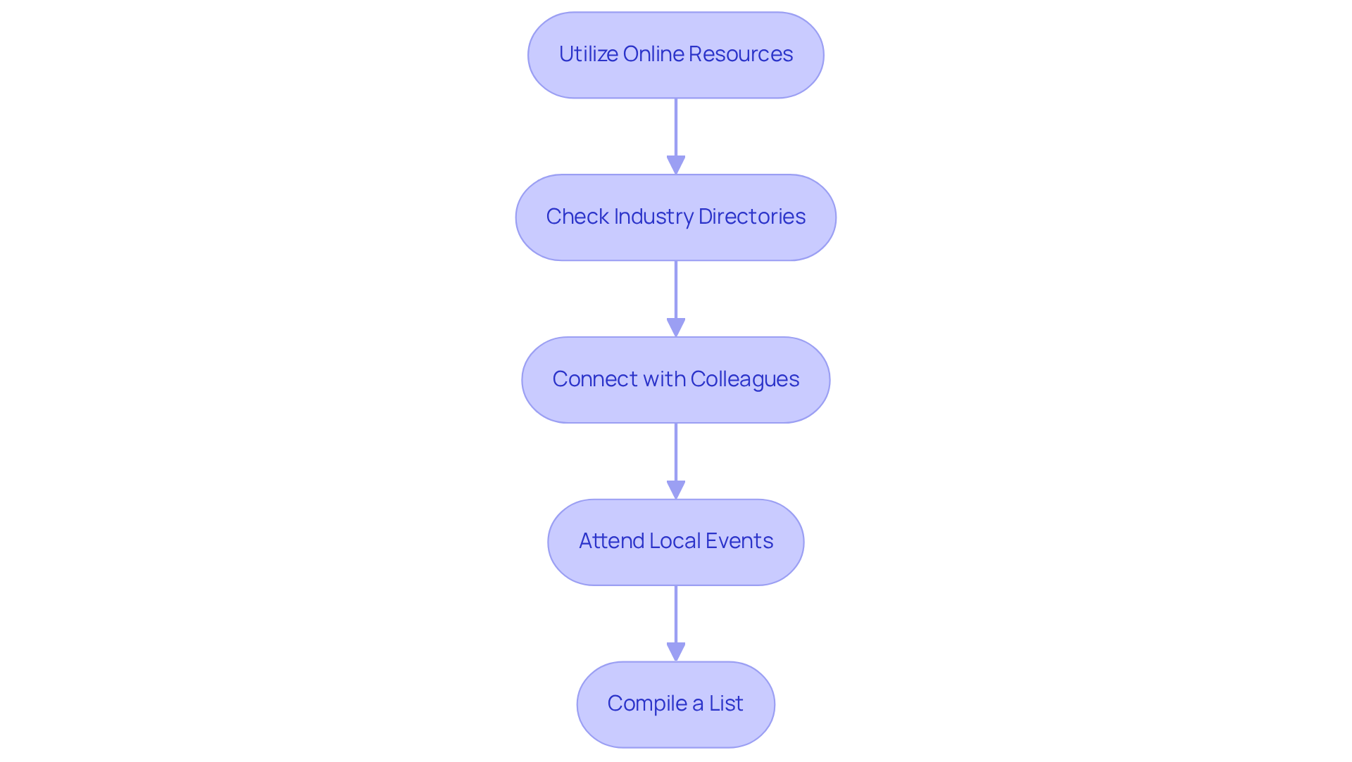 Each box represents a step in your research process. Follow the arrows to see how to navigate from one action to the next, helping you find the right IT consulting partner.