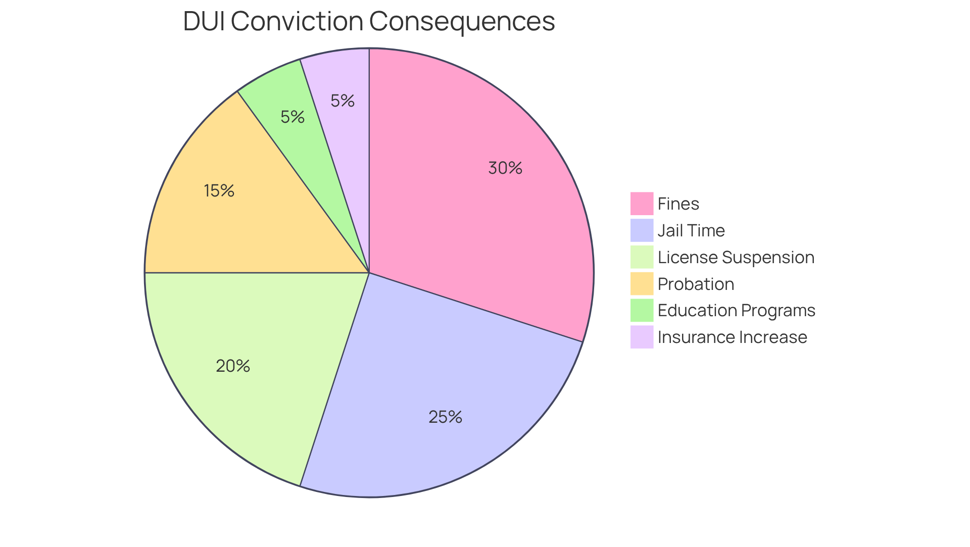 Each segment of the pie chart shows a different consequence of a DUI conviction. The size of each segment indicates how significant that consequence can be in terms of impact on a person's life. For example, larger segments represent more common or severe consequences.