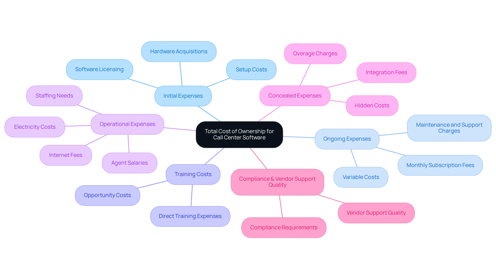 This mindmap starts with the main idea of total cost of ownership at the center. Each branch represents a different financial component that contributes to the overall cost. Follow the branches to see how each category breaks down into specific expenses and considerations. This mindmap starts with the main idea of total cost of ownership at the center. Each branch represents a different financial component that contributes to the overall cost. Follow the branches to see how each category breaks down into specific expenses and considerations.