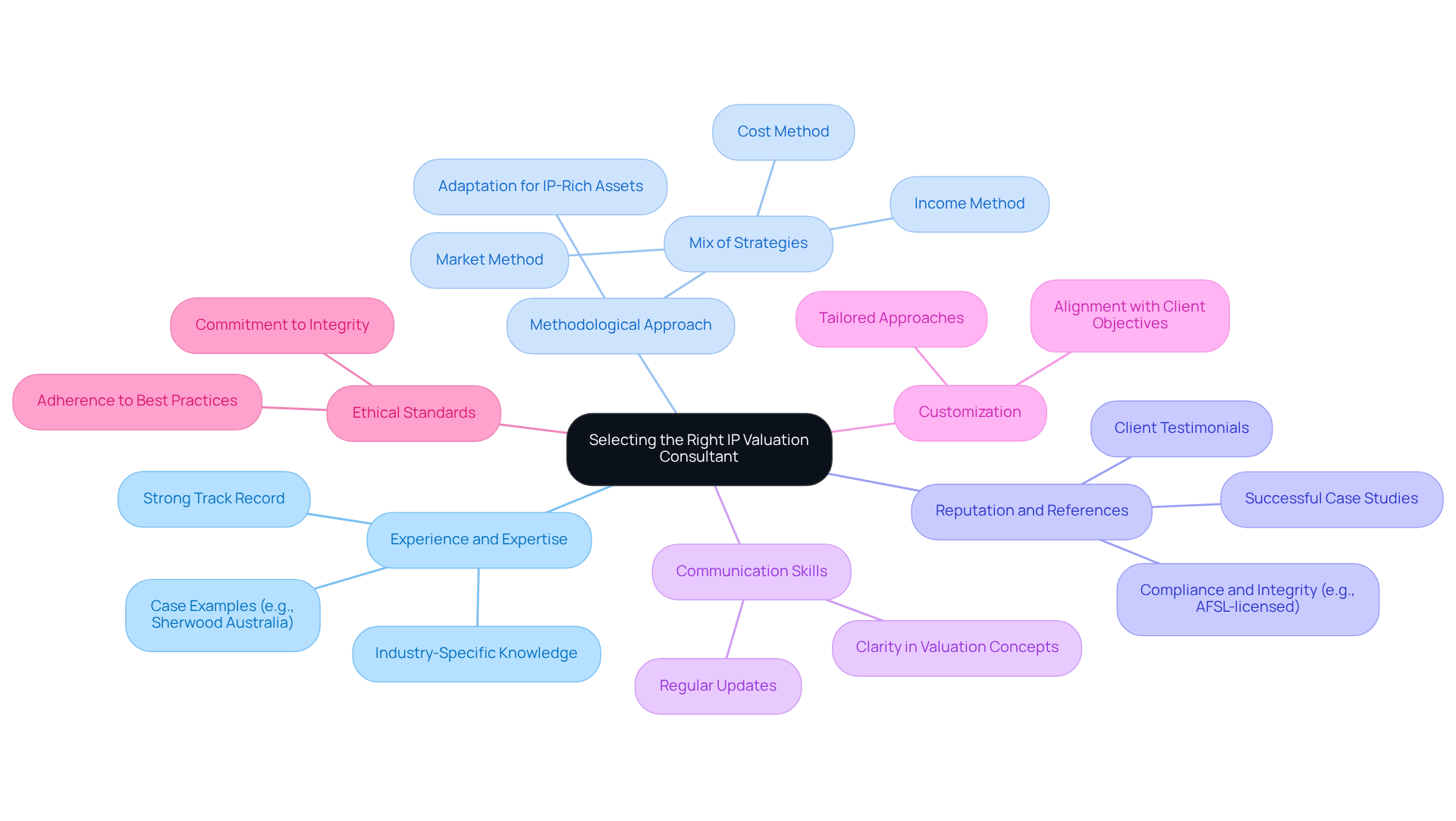 This mindmap helps you visualize the important factors to consider when selecting an IP valuation consultant. Each branch represents a key area to focus on, ensuring you don't miss any critical aspects in your decision-making process. This mindmap helps you visualize the important factors to consider when selecting an IP valuation consultant. Each branch represents a key area to focus on, ensuring you don't miss any critical aspects in your decision-making process.