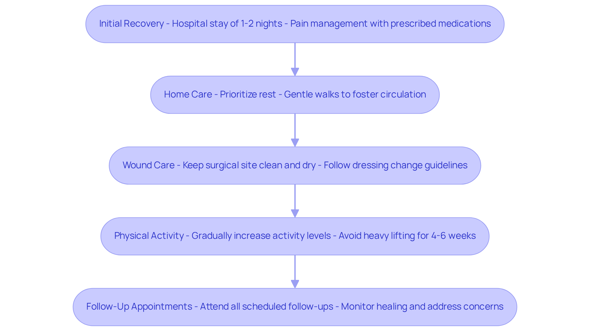 Each box represents a stage in your recovery journey. Follow the arrows to see what steps to take next, ensuring a smooth healing process.