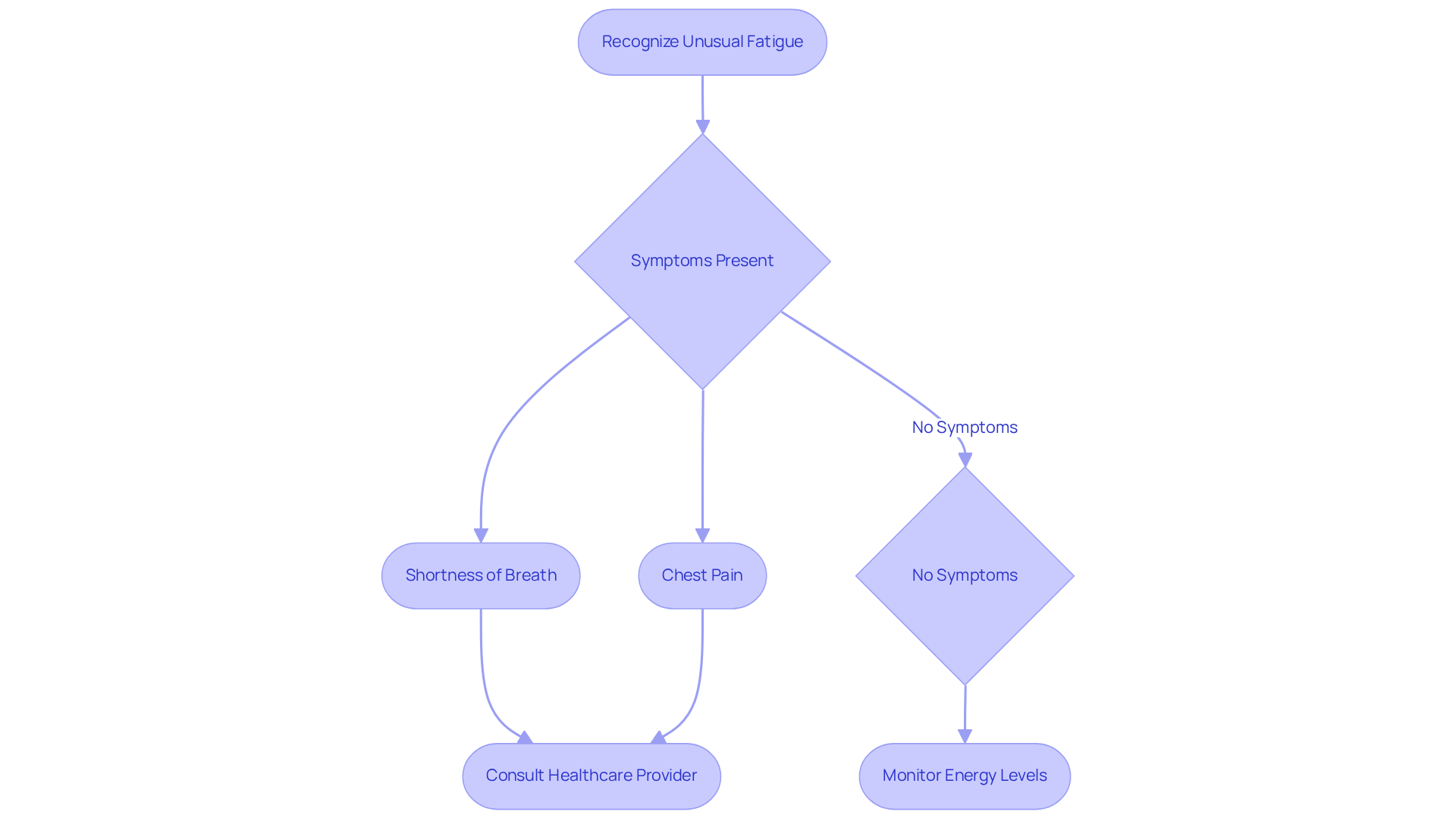This flowchart guides you through what to do if you notice unusual fatigue. Follow the arrows to see if you have symptoms and what steps to take next. Red indicates symptoms that require immediate attention, while green suggests monitoring your condition.