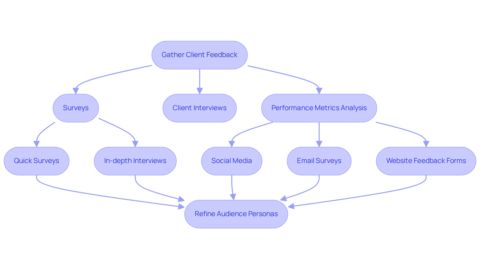 This flowchart shows how to gather feedback from clients and use it to improve audience profiles. Each step leads to the next, helping you understand how to connect with your audience better.