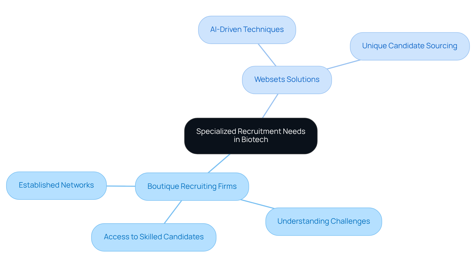 The center represents the main recruitment need, with branches showing how boutique firms and Websets contribute to overcoming challenges in the biotech sector. Each branch highlights key aspects that support the overall strategy.
