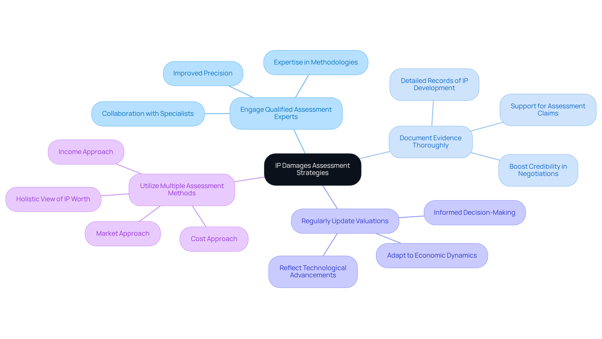 This mindmap starts with the central theme of assessing IP damages and branches out into four key strategies. Each branch represents a strategy, and the sub-branches provide additional details on why each strategy is important and how it can be implemented. Follow the branches to explore how each strategy contributes to a more accurate valuation of intellectual property.