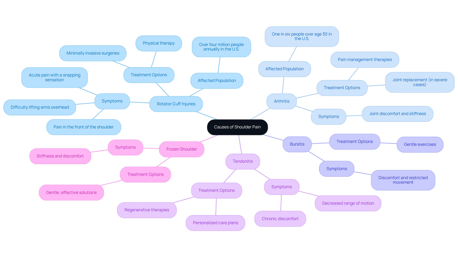 This mindmap starts with the main topic of shoulder pain causes at the center. Each branch represents a specific condition that can lead to shoulder discomfort, with further details about symptoms and treatments branching out from each condition. Follow the branches to explore how each cause relates to shoulder pain and what can be done to manage it. This mindmap starts with the main topic of shoulder pain causes at the center. Each branch represents a specific condition that can lead to shoulder discomfort, with further details about symptoms and treatments branching out from each condition. Follow the branches to explore how each cause relates to shoulder pain and what can be done to manage it.