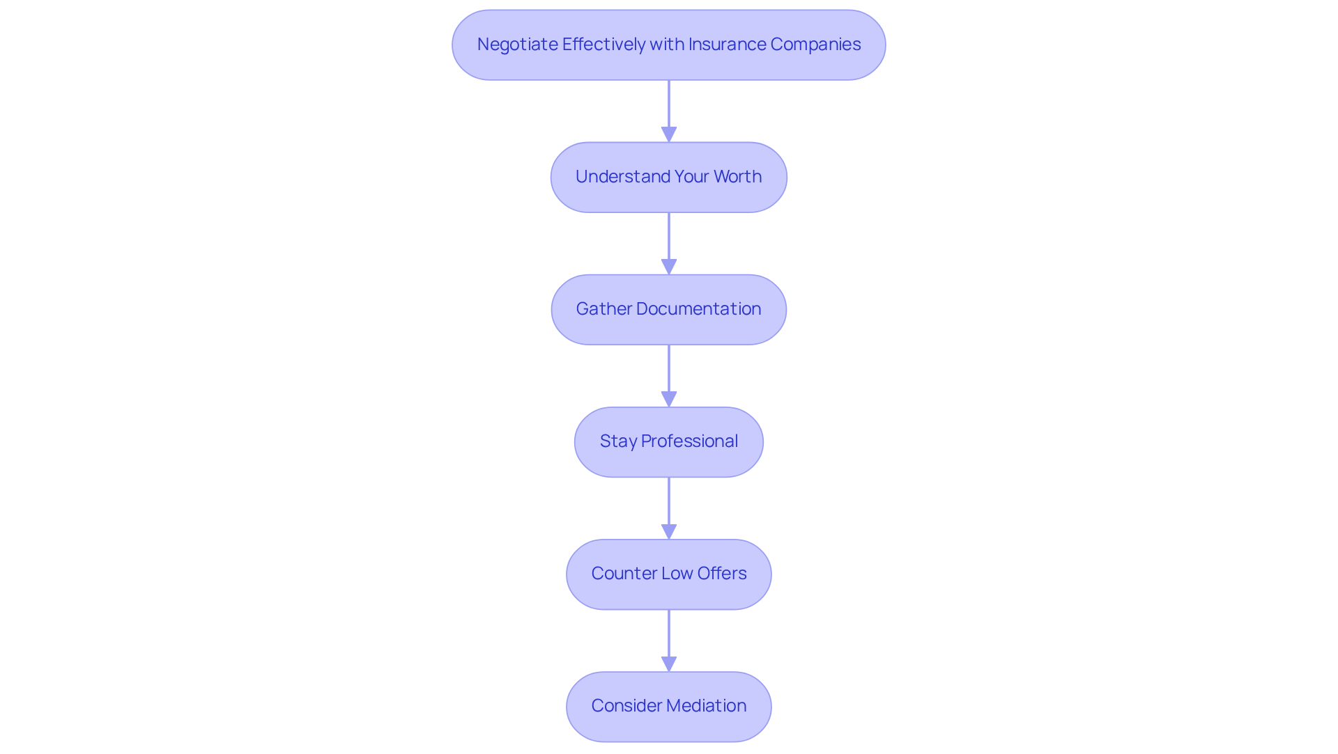 This flowchart guides you through the negotiation process. Each box represents a key step you should take, and the arrows show the order in which to approach them. Follow the steps to ensure you're prepared and confident in your negotiations. This flowchart guides you through the negotiation process. Each box represents a key step you should take, and the arrows show the order in which to approach them. Follow the steps to ensure you're prepared and confident in your negotiations.